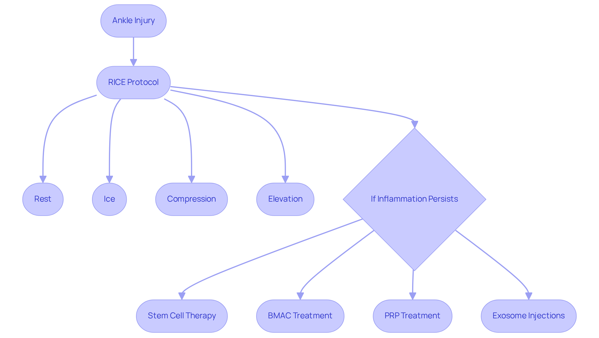 This flowchart guides you through the steps to manage an ankle injury. Start with the RICE protocol for immediate care, and if swelling continues, explore advanced therapies to aid recovery. Each box represents a step or treatment option, helping you visualize the path to regaining mobility. This flowchart guides you through the steps to manage an ankle injury. Start with the RICE protocol for immediate care, and if swelling continues, explore advanced therapies to aid recovery. Each box represents a step or treatment option, helping you visualize the path to regaining mobility.