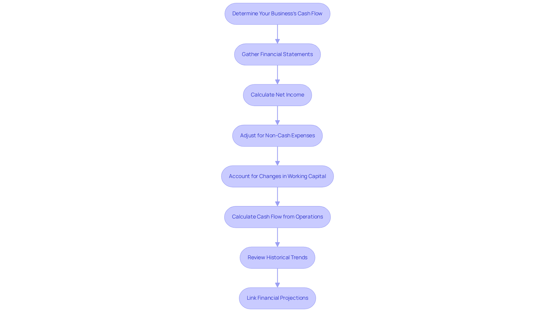 This flowchart outlines the steps you need to take to assess your business's cash flow. Start at the top and follow the arrows down through each step, from gathering financial statements to linking your financial projections. Each box represents a key action in the process.