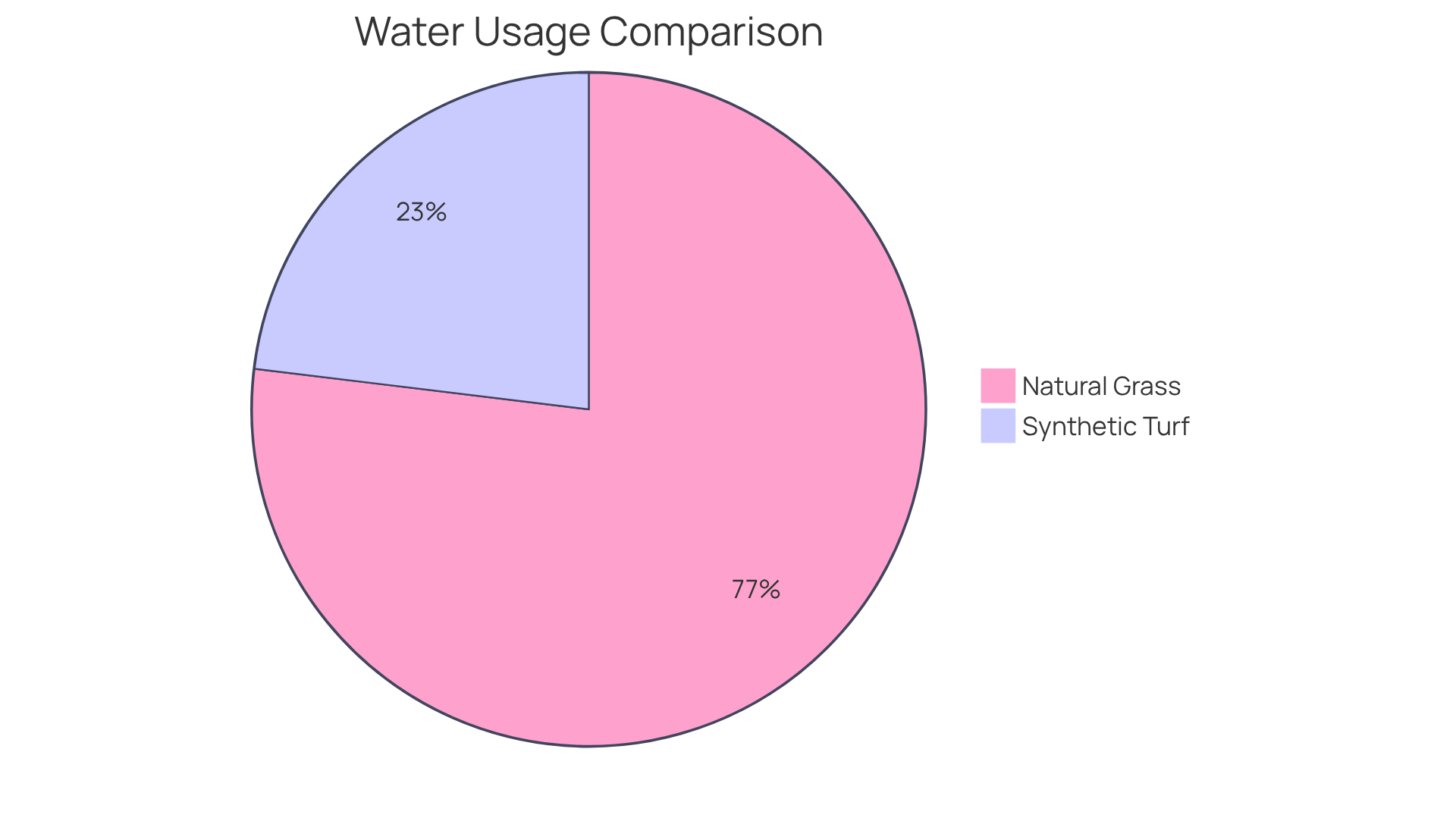 This chart shows how much water is typically used for natural grass compared to the much lower amount needed for synthetic turf. The larger slice represents the high water usage of natural grass, while the smaller slice highlights the significant savings achieved with artificial grass.