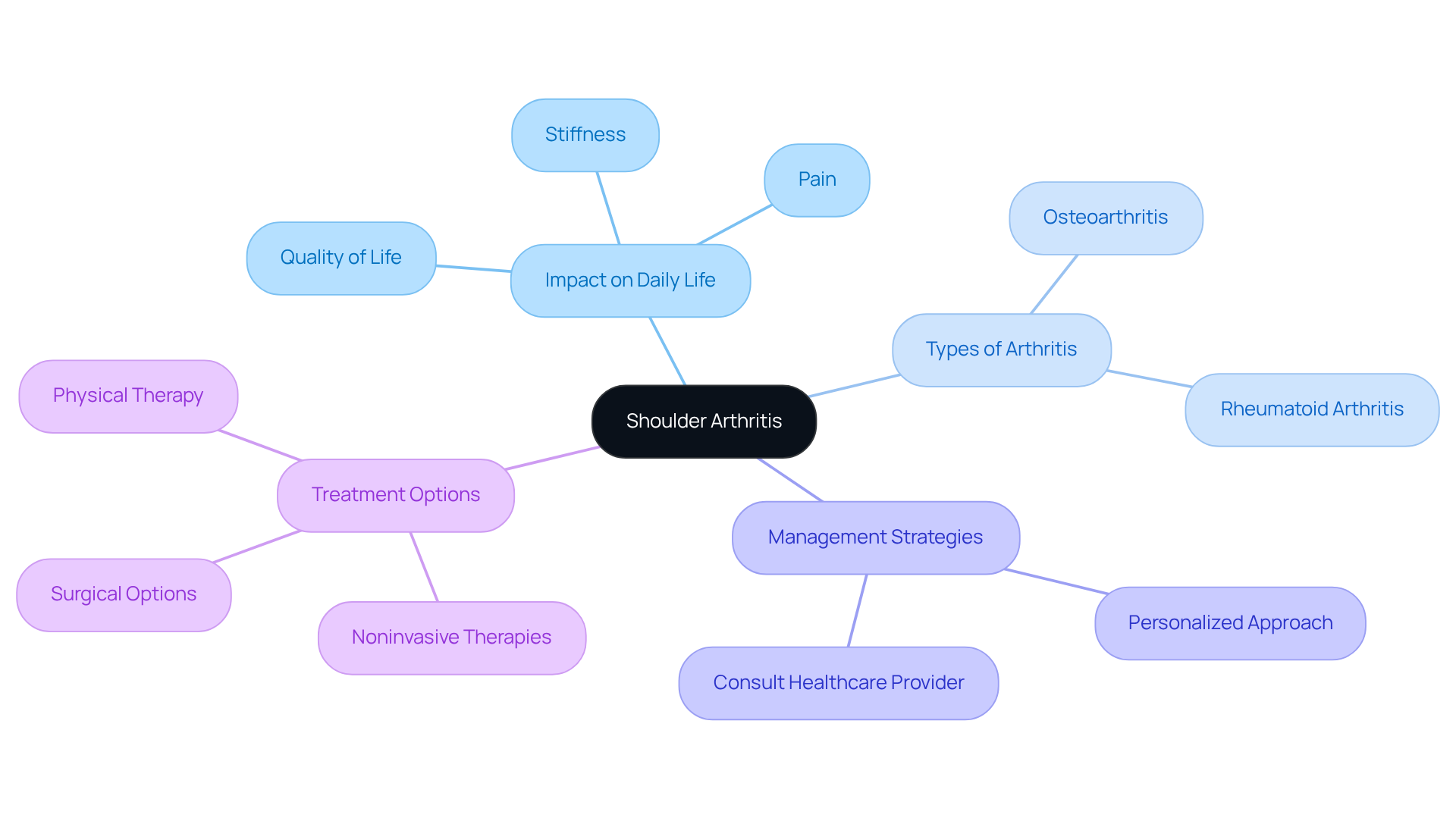 This mindmap starts with the main topic of shoulder arthritis at the center. Each branch represents a different aspect of the condition, such as its impact on daily life and management strategies. Follow the branches to explore how these elements connect and contribute to understanding and managing shoulder arthritis. This mindmap starts with the main topic of shoulder arthritis at the center. Each branch represents a different aspect of the condition, such as its impact on daily life and management strategies. Follow the branches to explore how these elements connect and contribute to understanding and managing shoulder arthritis.