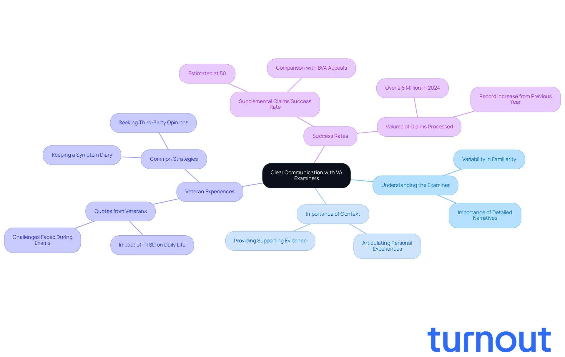 The central node represents the main idea, while the branches show different aspects of how clear communication can impact the understanding of your case and the outcomes of your claims.