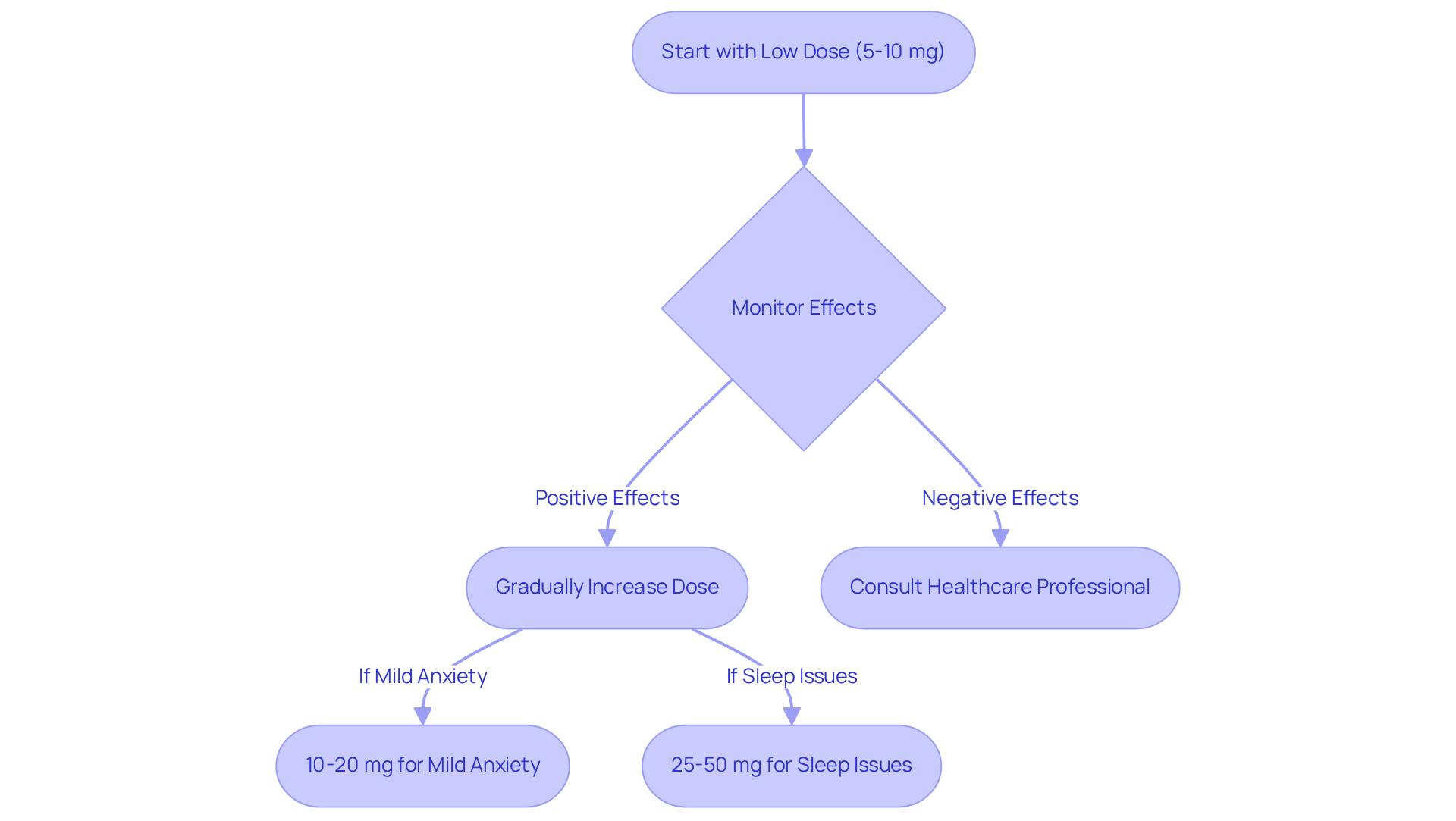 Follow the arrows to see how to adjust your CBD oil dosage. Start low, monitor your effects, and make changes based on your experience. If you're unsure, it's always best to consult a healthcare professional.