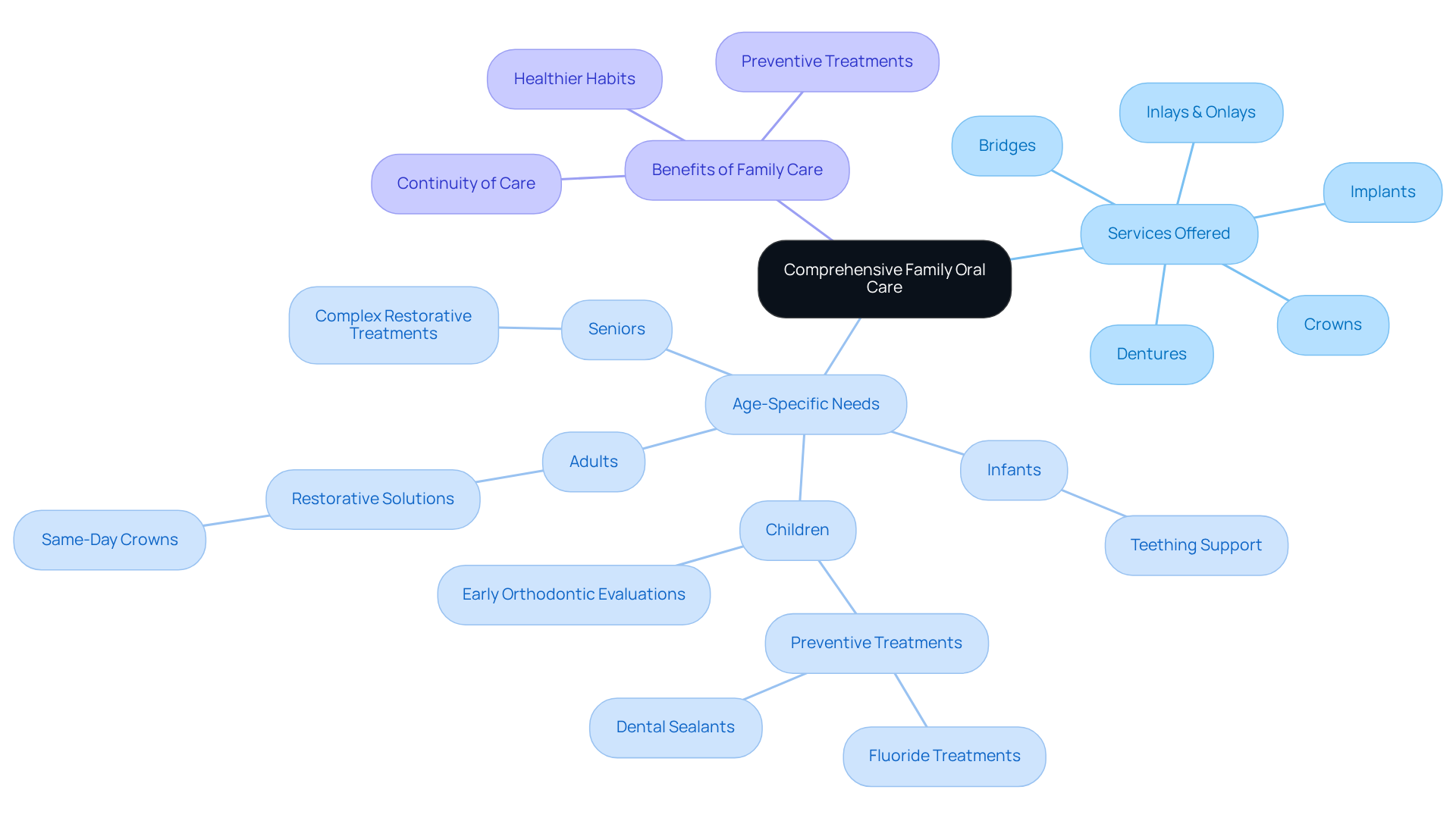 This mindmap illustrates how family-oriented dental care encompasses various services tailored to different age groups. Each branch represents a key aspect of care, showing how they connect to the central theme of comprehensive oral health for families. This mindmap illustrates how family-oriented dental care encompasses various services tailored to different age groups. Each branch represents a key aspect of care, showing how they connect to the central theme of comprehensive oral health for families.
