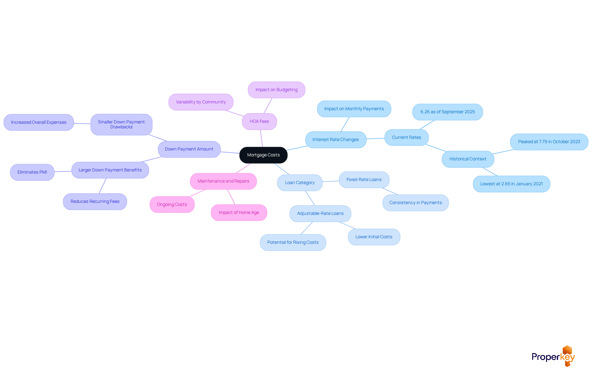 This mindmap starts with the main topic of mortgage costs at the center. Each branch represents a different factor that can affect your expenses. Follow the branches to see how each factor contributes to your overall mortgage budget. This mindmap starts with the main topic of mortgage costs at the center. Each branch represents a different factor that can affect your expenses. Follow the branches to see how each factor contributes to your overall mortgage budget.