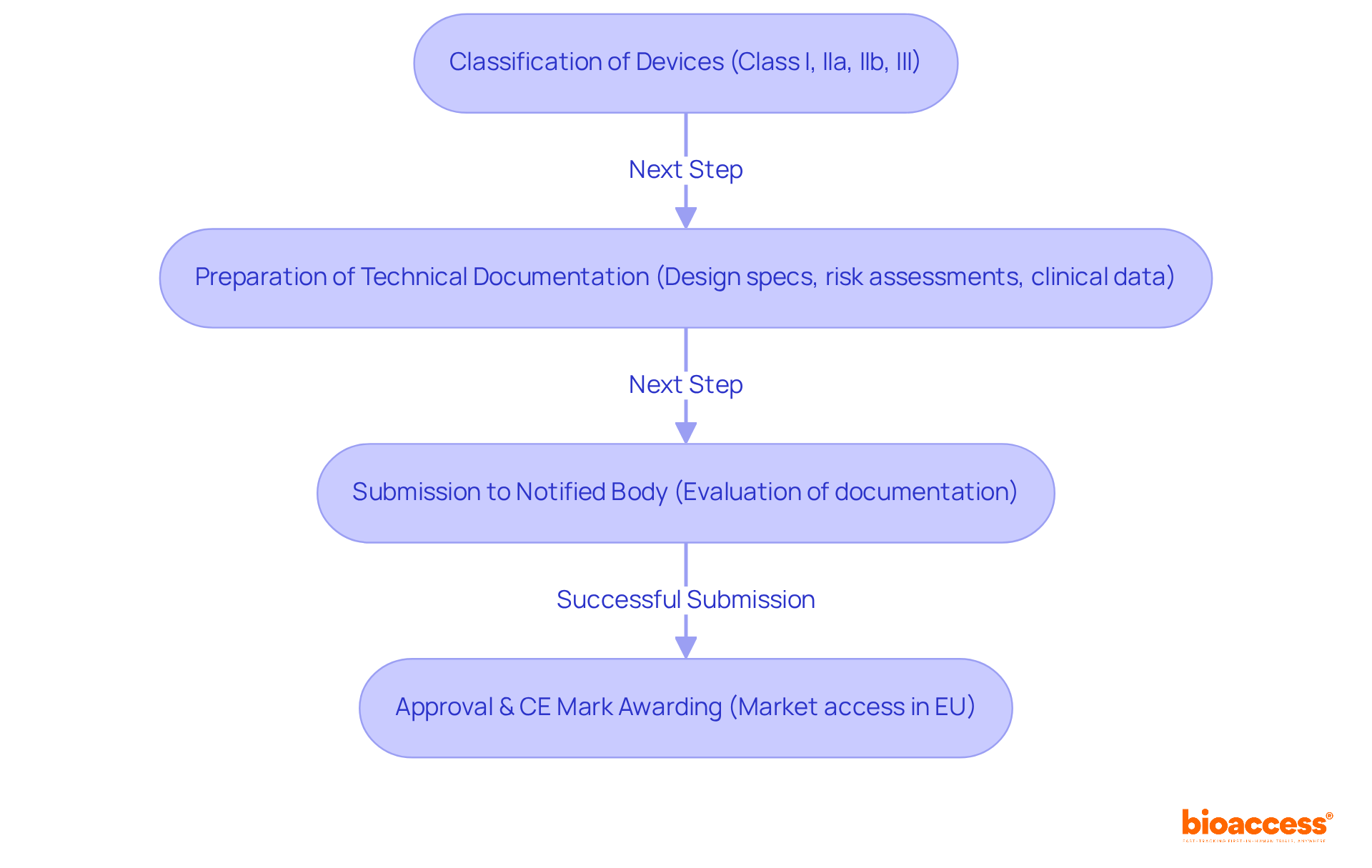 Each box represents a step in the compliance journey — follow the arrows to understand how each step leads to the next in achieving approval for healthcare instruments.