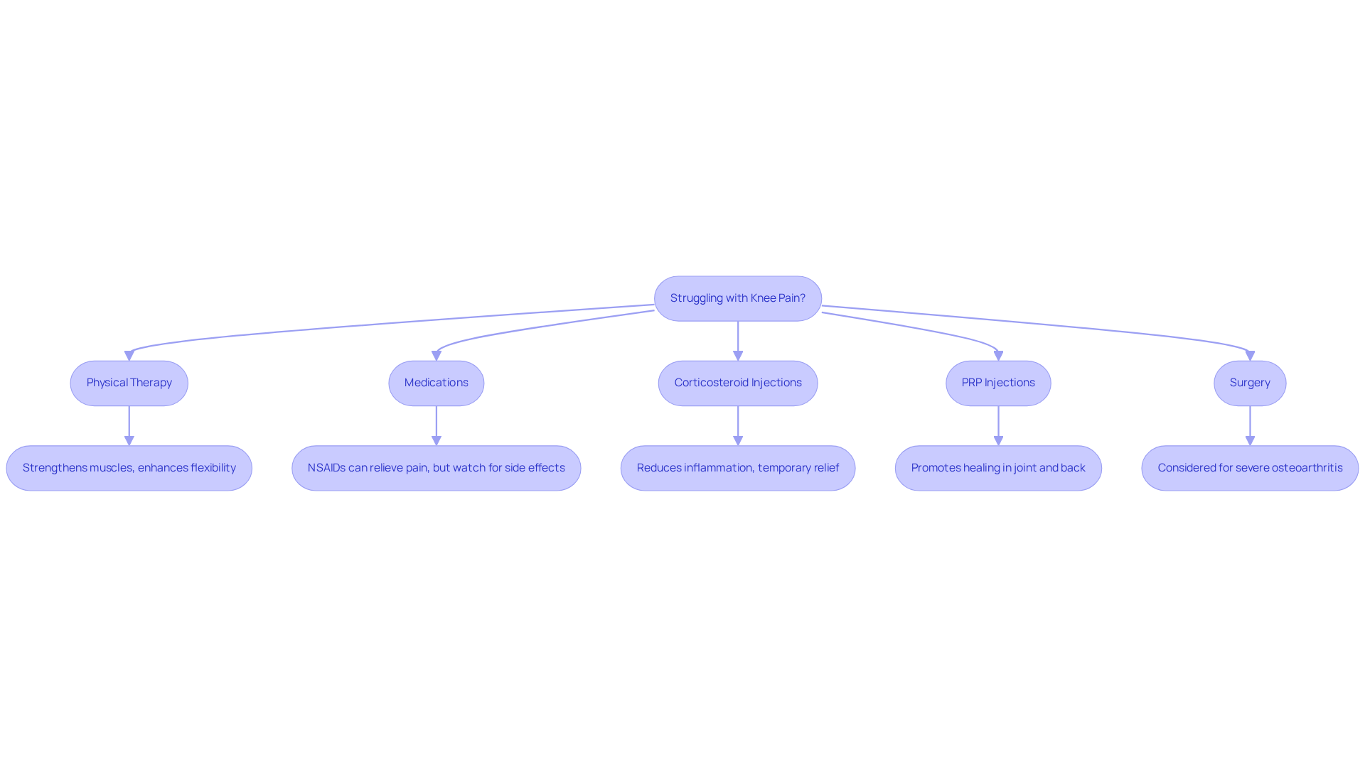This flowchart helps you navigate through various treatment options for knee pain. Start at the top and follow the branches to see which strategies might work best for you. Each option has its own benefits, so consider what fits your situation! This flowchart helps you navigate through various treatment options for knee pain. Start at the top and follow the branches to see which strategies might work best for you. Each option has its own benefits, so consider what fits your situation!
