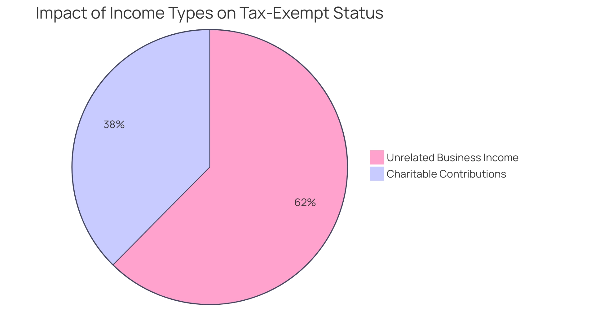 Blue slice represents charitable contributions (37.6%), and orange slice represents unrelated business income (62.4%). Blue slice represents charitable contributions (37.6%), and orange slice represents unrelated business income (62.4%).