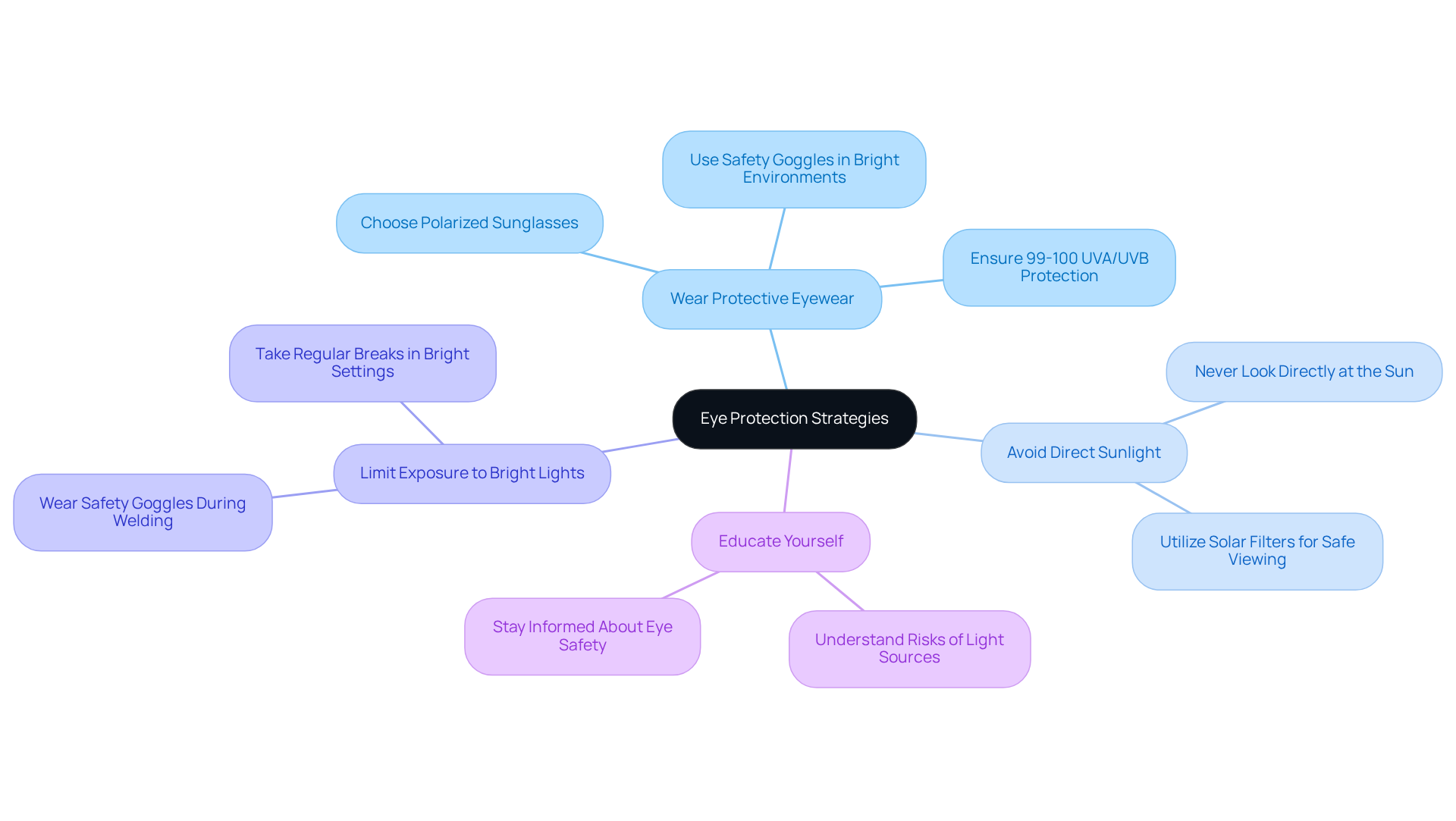 The central node represents the overall goal of protecting your eyes, while each branch shows a specific strategy. Follow the branches to see detailed actions you can take to keep your eyes safe.