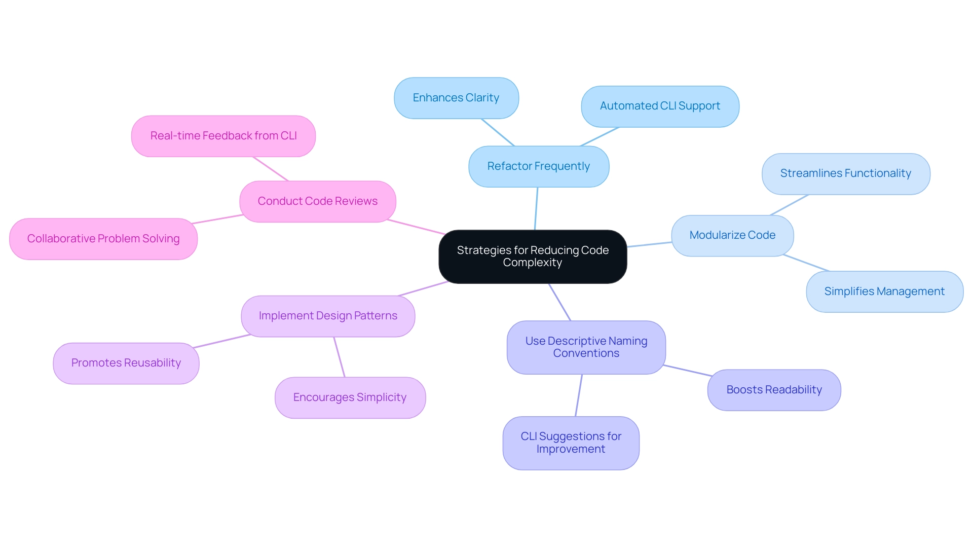 The central node represents the main theme, with branches showing the five best practices, and sub-branches providing details about each practice's significance and implementation.