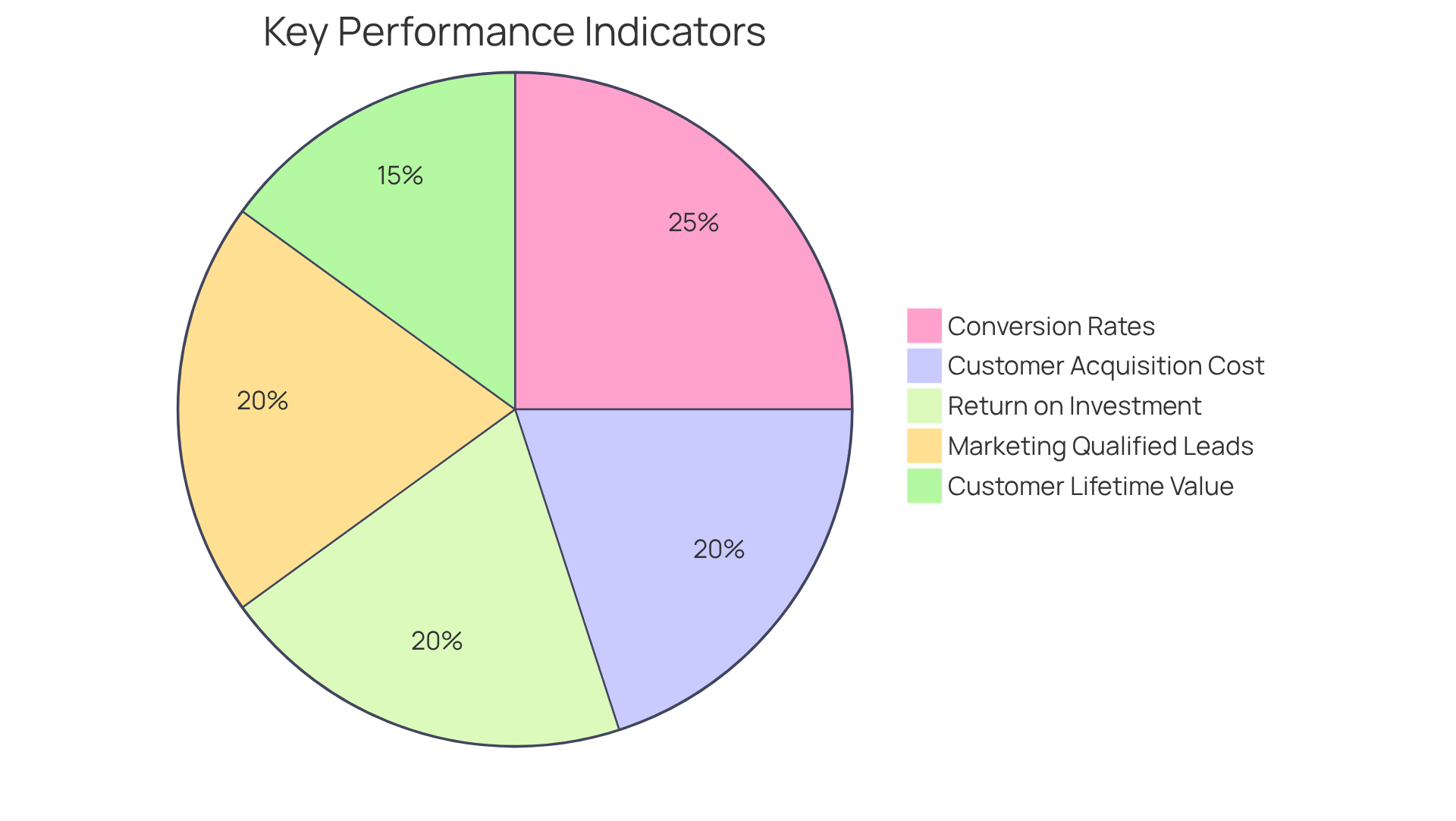 Each slice of the pie represents a different key performance indicator (KPI) that helps measure marketing success. The size of each slice shows how much emphasis is placed on that particular KPI - the larger the slice, the more important that metric is for evaluating marketing effectiveness.