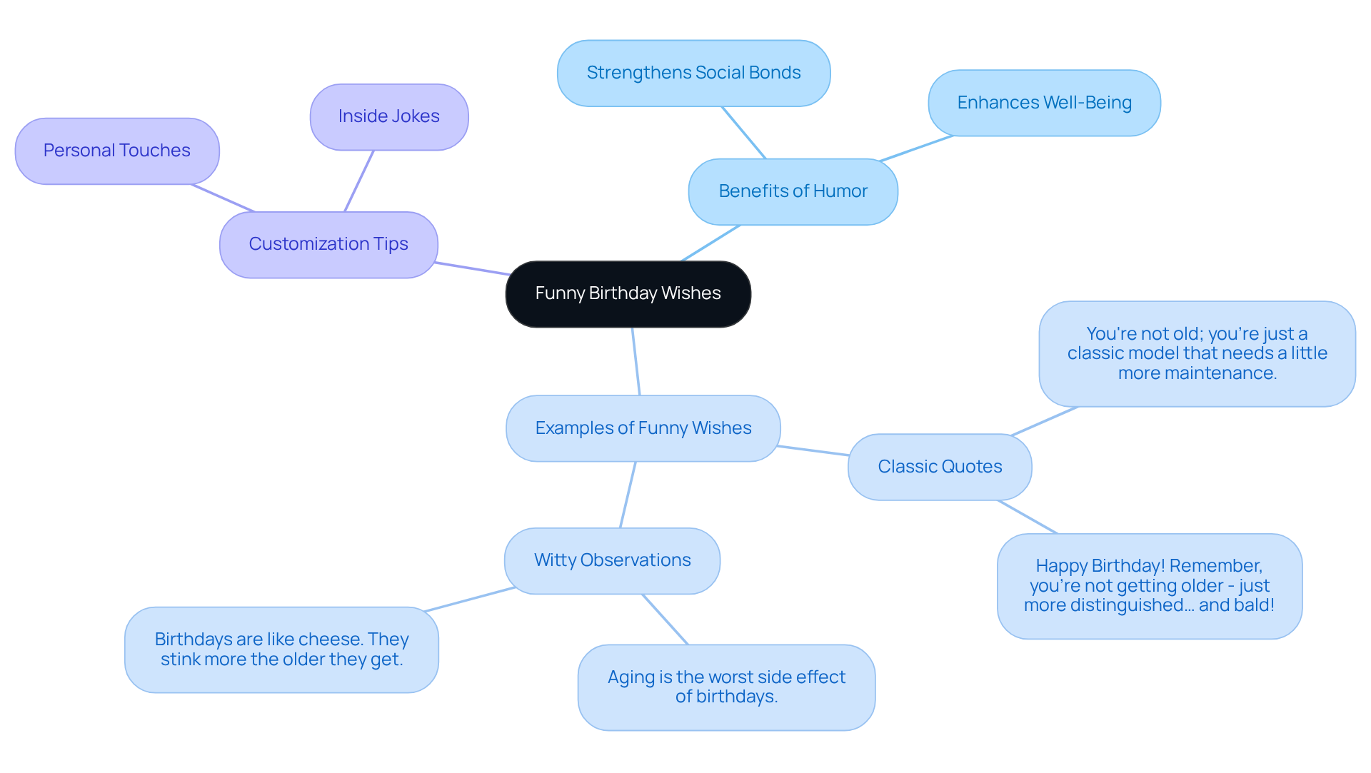 Start at the center with the main idea of funny birthday wishes, then follow the branches to explore the benefits, see examples, and learn how to customize your messages for a meaningful touch. Start at the center with the main idea of funny birthday wishes, then follow the branches to explore the benefits, see examples, and learn how to customize your messages for a meaningful touch.
