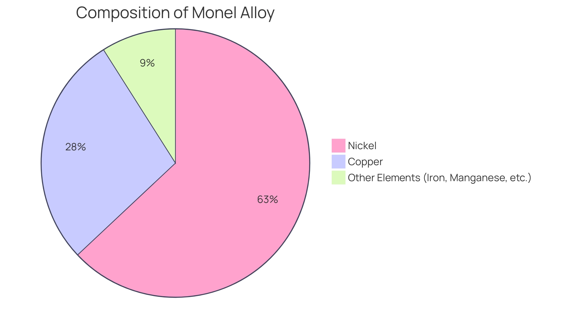 Blue represents Nickel (63%), Orange represents Copper (28%), and Gray represents Other Elements (iron, manganese, etc.).