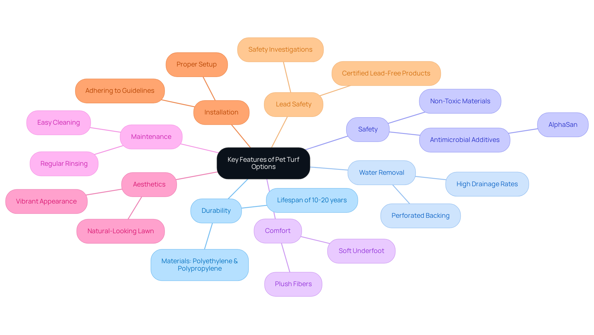 This mindmap starts with the main topic in the center and branches out to show important features to consider when choosing pet turf. Each branch represents a feature, and you can explore further details by following the sub-branches. It's a great way to see how all these aspects connect to help you make the best choice for your pets.