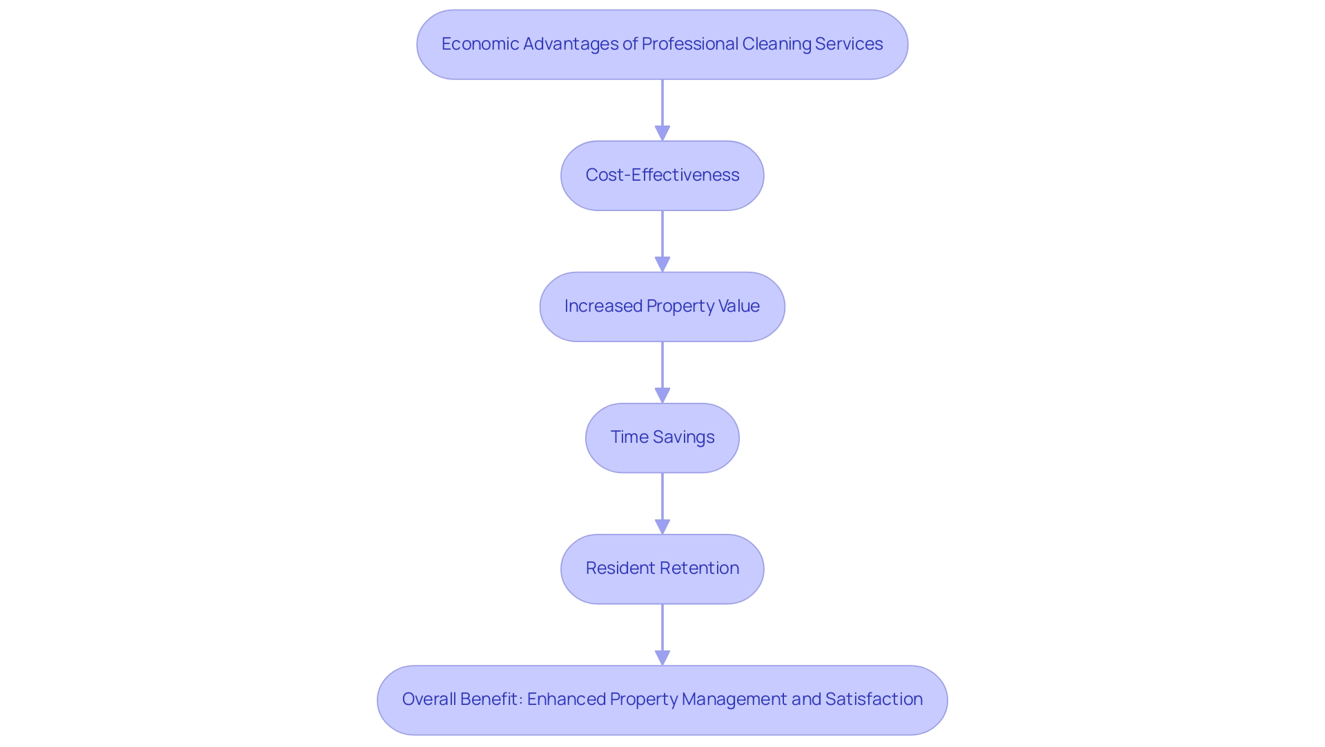 Each box represents a specific economic advantage, and arrows indicate how each benefit contributes to the overall advantages of professional cleaning services.