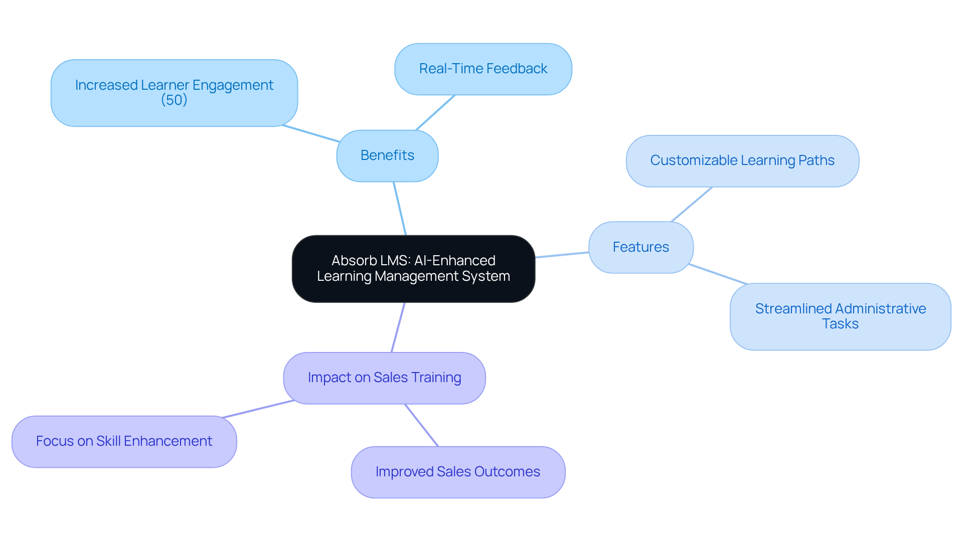 This mindmap starts with Absorb LMS at the center, branching out to show its benefits, features, and the impact it has on sales training. Each branch highlights important aspects, making it easy to see how they connect and contribute to the overall effectiveness of the learning management system.