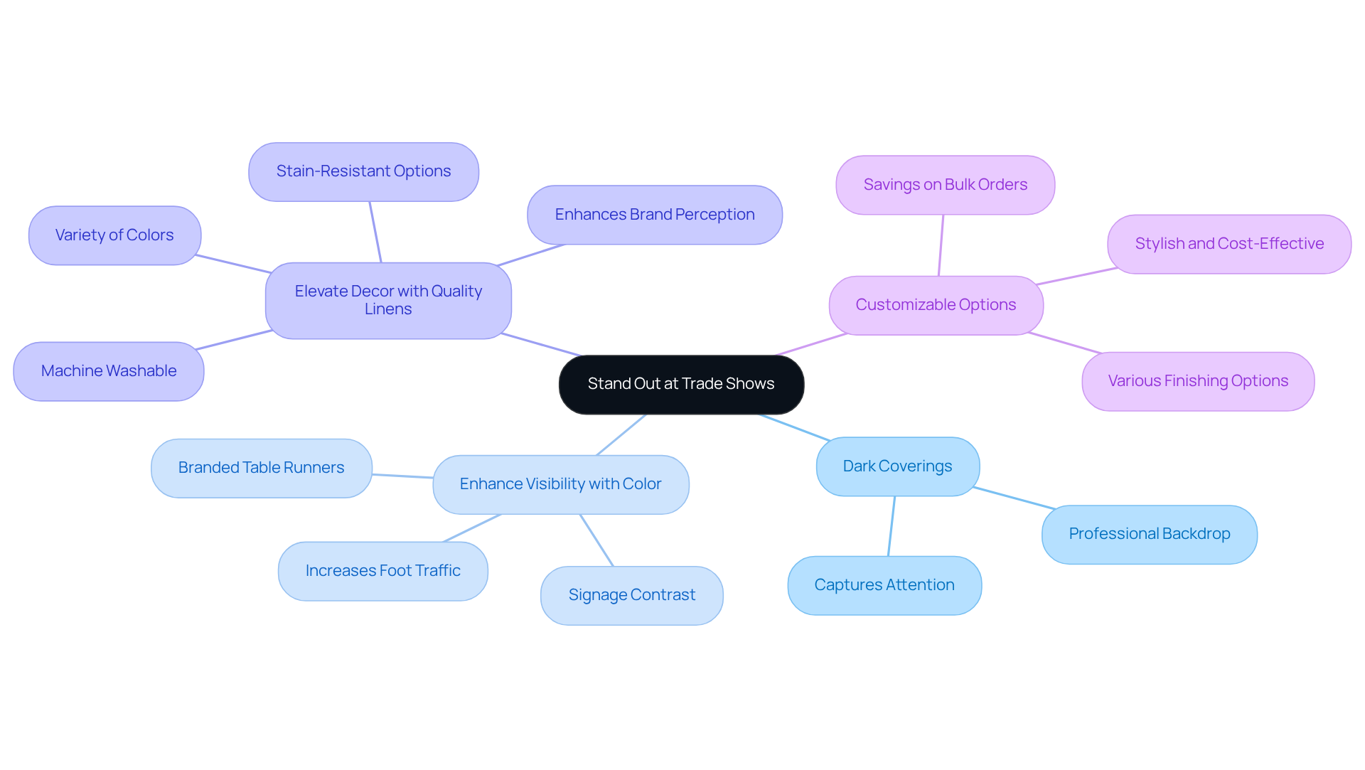 The center represents the main strategy for trade shows, while the branches show different ways to enhance your booth's appearance and effectiveness. Each branch highlights a specific tactic or benefit.