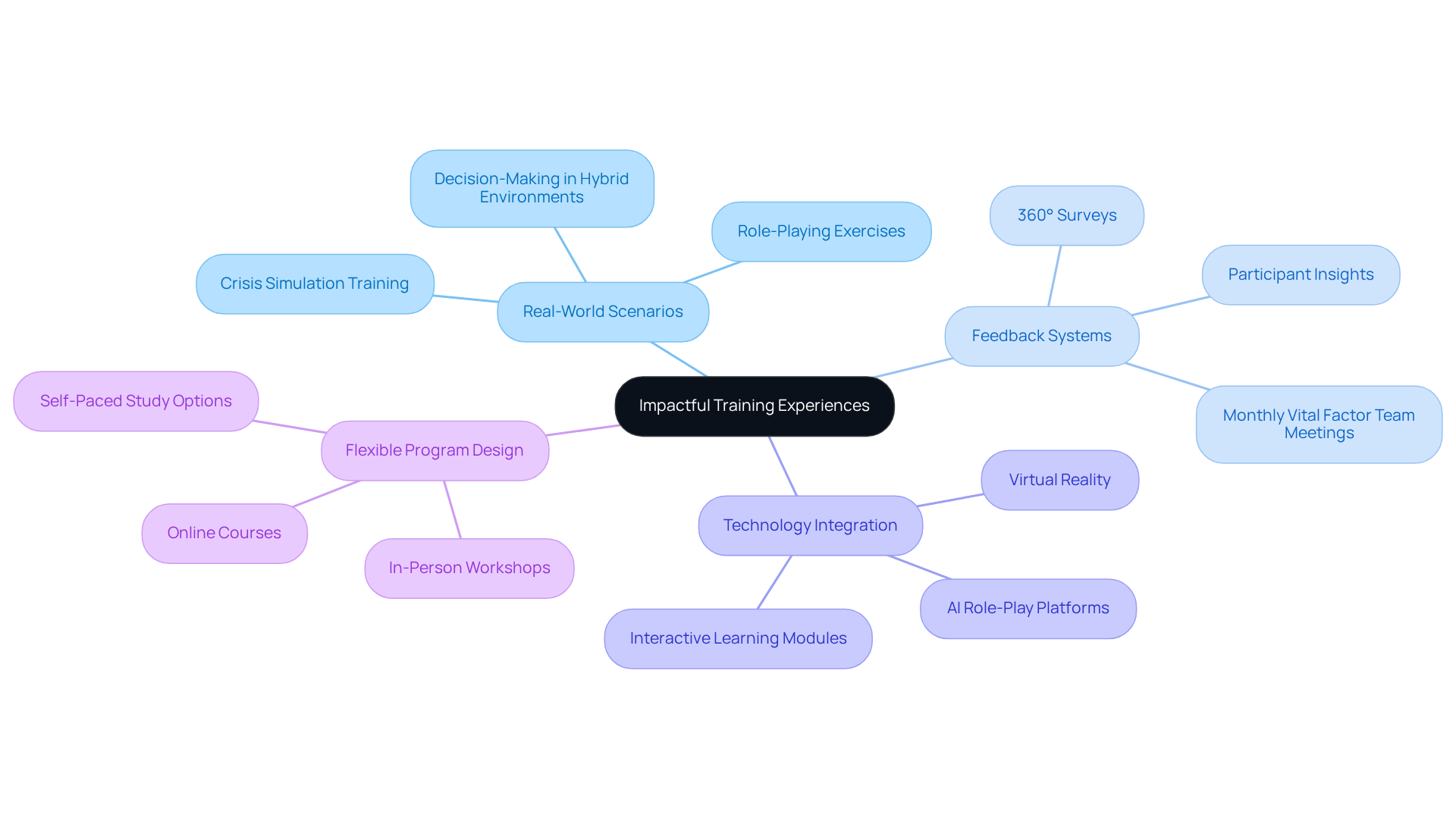 The central node represents the main theme of impactful training. Each branch shows a key area of focus, with sub-branches providing specific strategies or examples. This layout helps you understand how different elements work together to create effective training programs.
