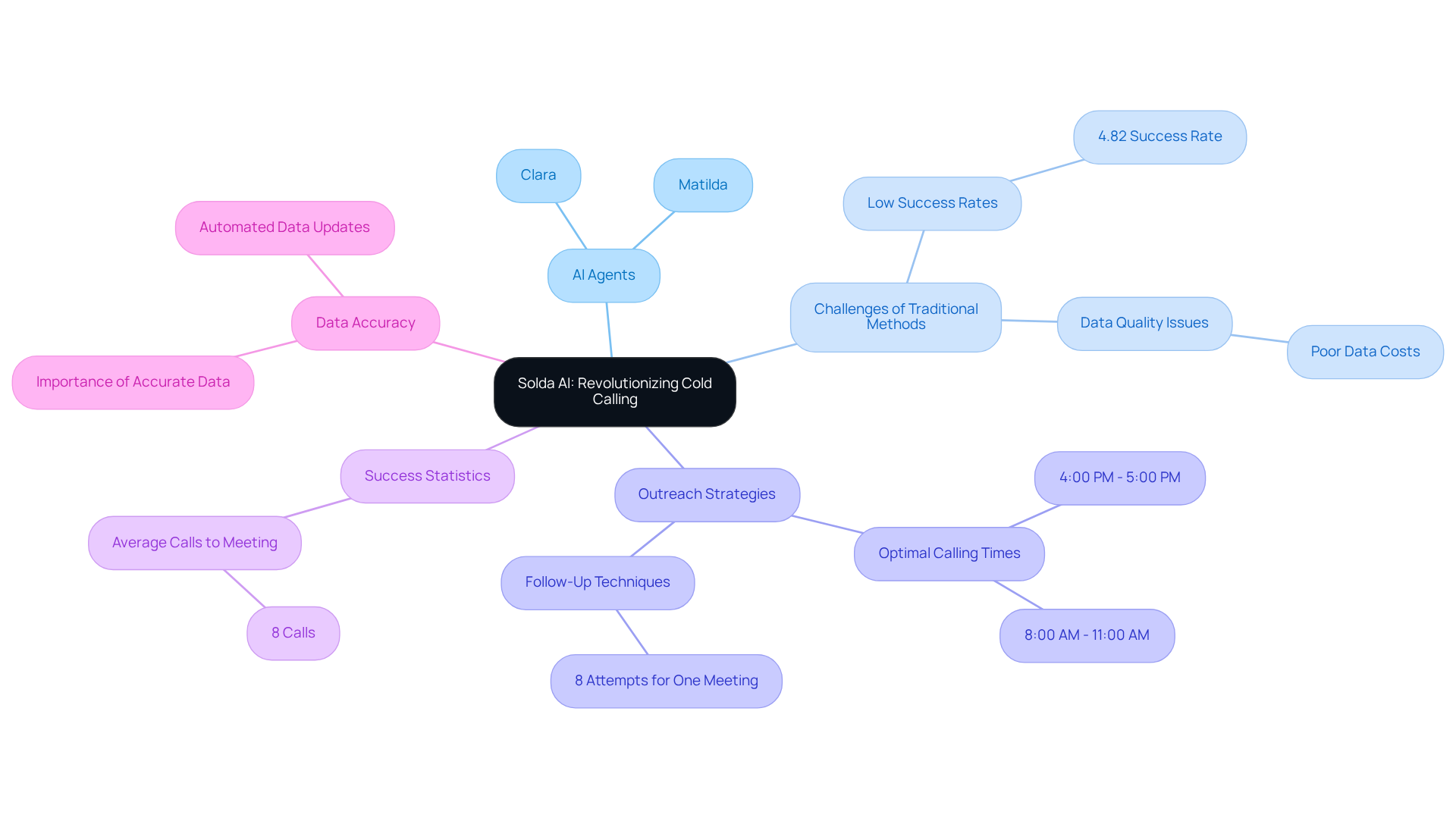 At the center, you have Solda AI's initiative, with branches showing how AI agents, strategies, and statistics all connect to improve cold calling efforts.