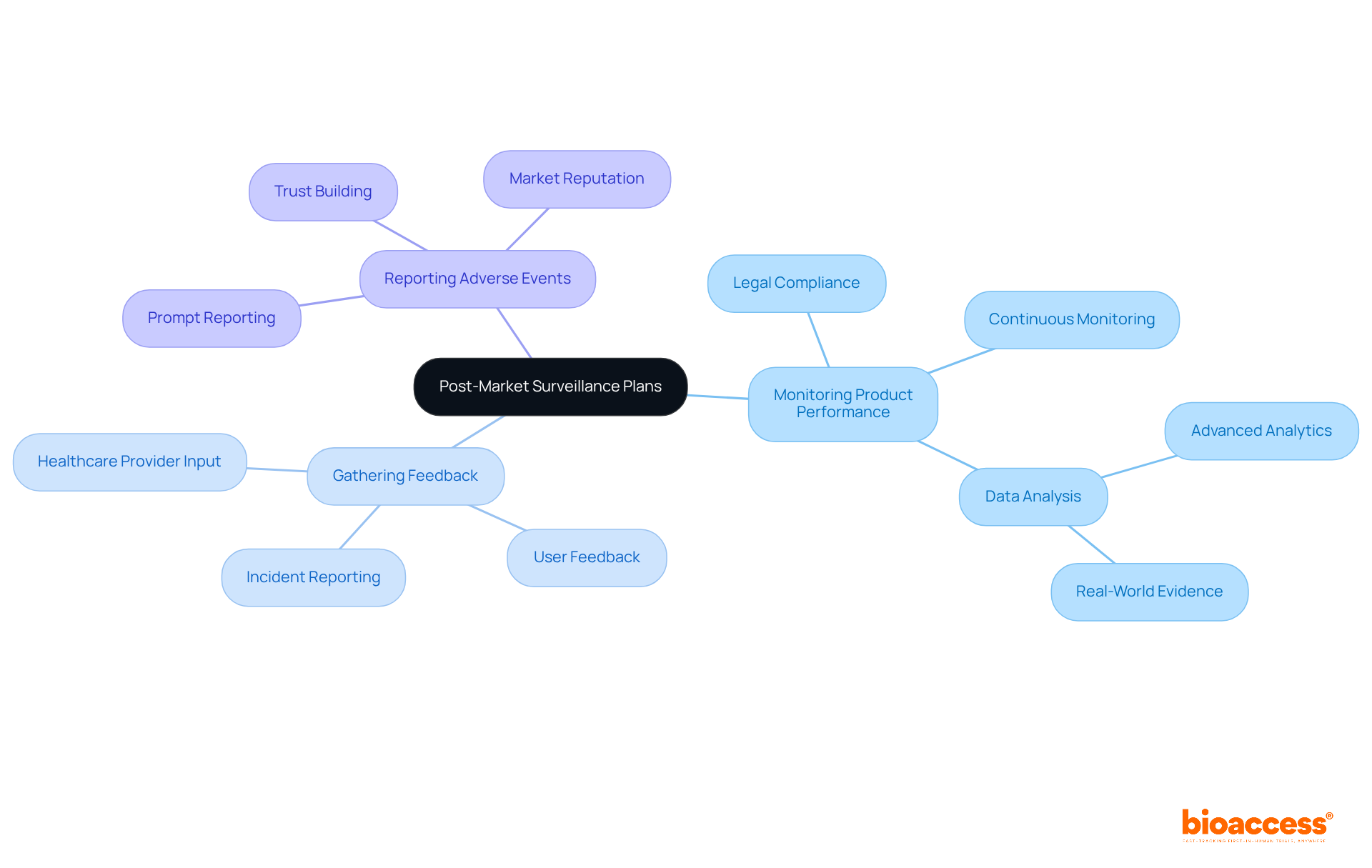 Start at the center with the main topic of PMS plans, then explore each branch to see the strategies and insights that support effective monitoring and compliance. Start at the center with the main topic of PMS plans, then explore each branch to see the strategies and insights that support effective monitoring and compliance.