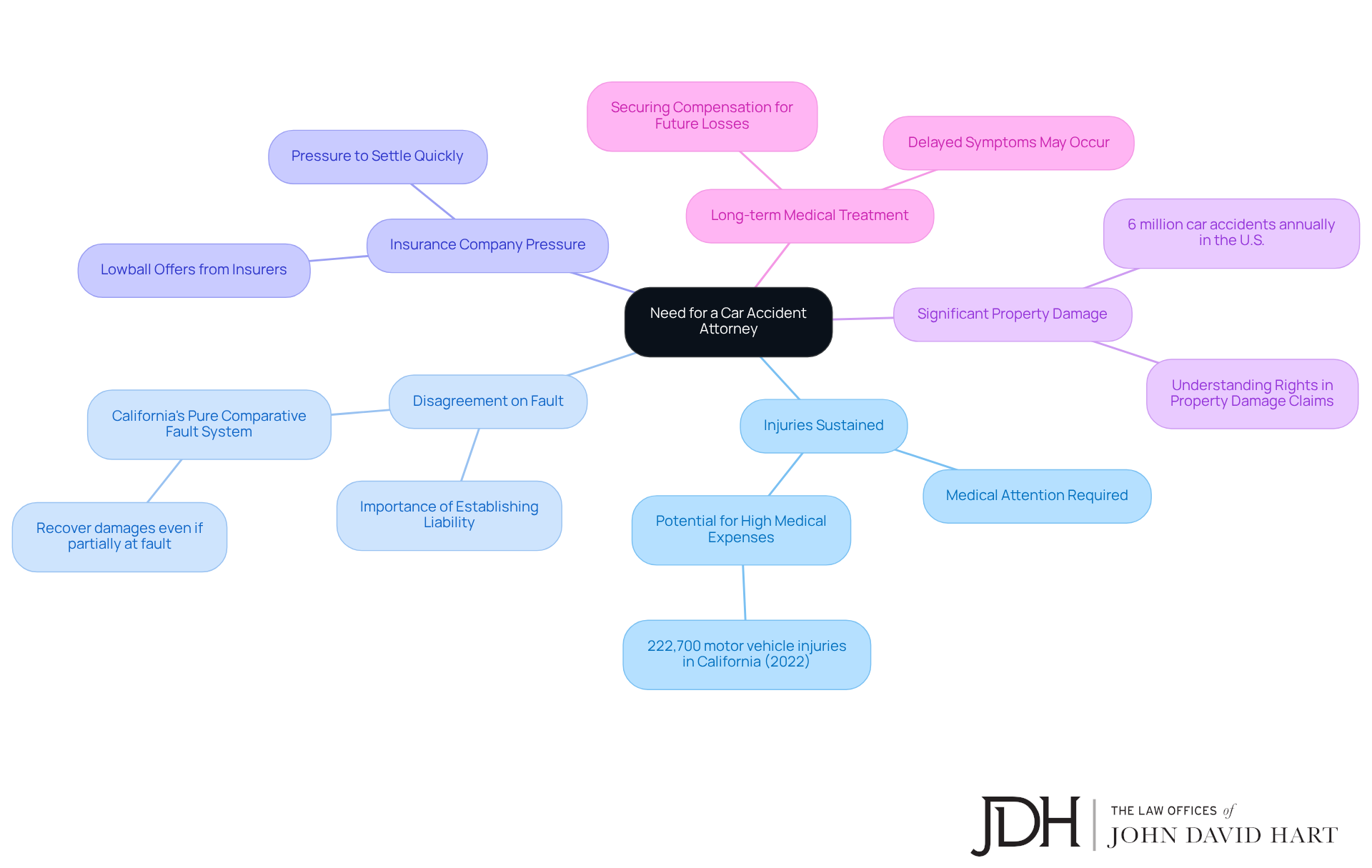 The central node represents the overall need for legal assistance, while each branch highlights a specific sign that suggests you should consider hiring an attorney. Follow the branches to explore each sign and its implications.