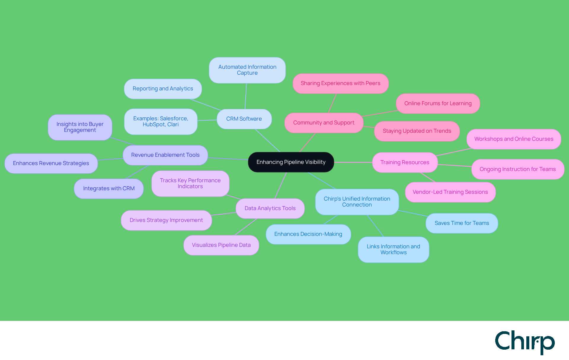The center represents the main goal of improving pipeline visibility. Each branch shows a different tool or strategy that contributes to this goal, with further details available as you explore each branch.