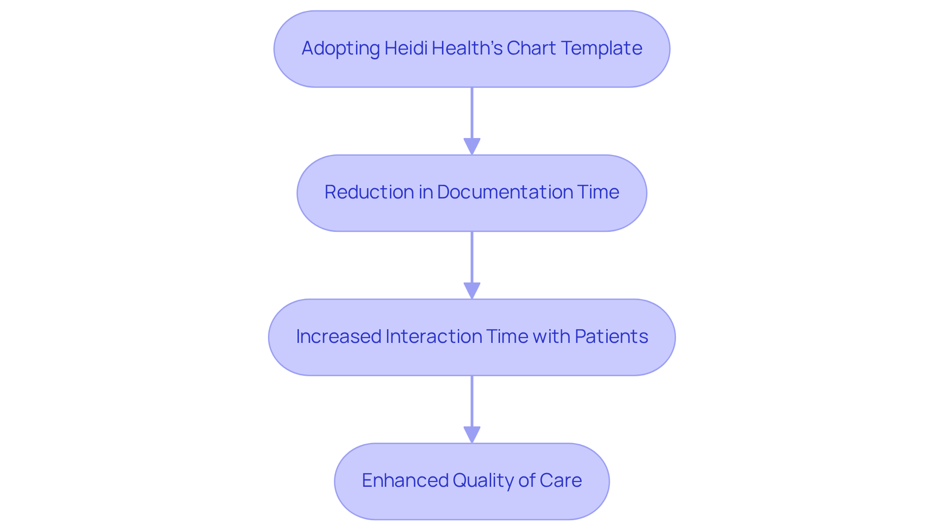 Follow the flow from adopting the template to see how it leads to significant improvements in patient care — the arrows show the progression from one step to the next.