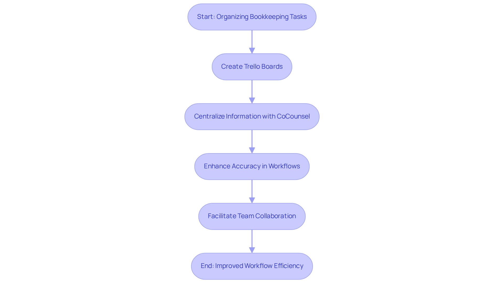 This flowchart shows the steps involved in organizing bookkeeping tasks. Each box represents a key action, and the arrows indicate the order in which these actions should be taken to improve workflow efficiency.
