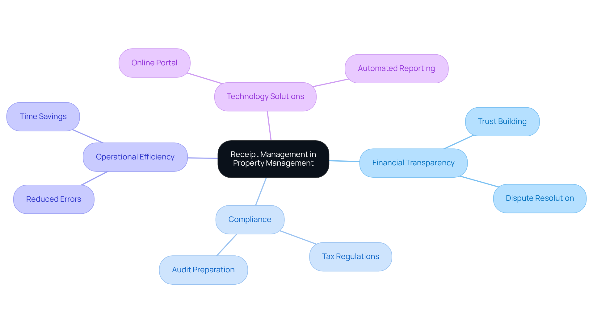 This mindmap illustrates how effective receipt management is crucial in property management. Start at the center with the main topic, then explore the branches to see how financial transparency, compliance, operational efficiency, and technology solutions all connect and contribute to successful real estate management.