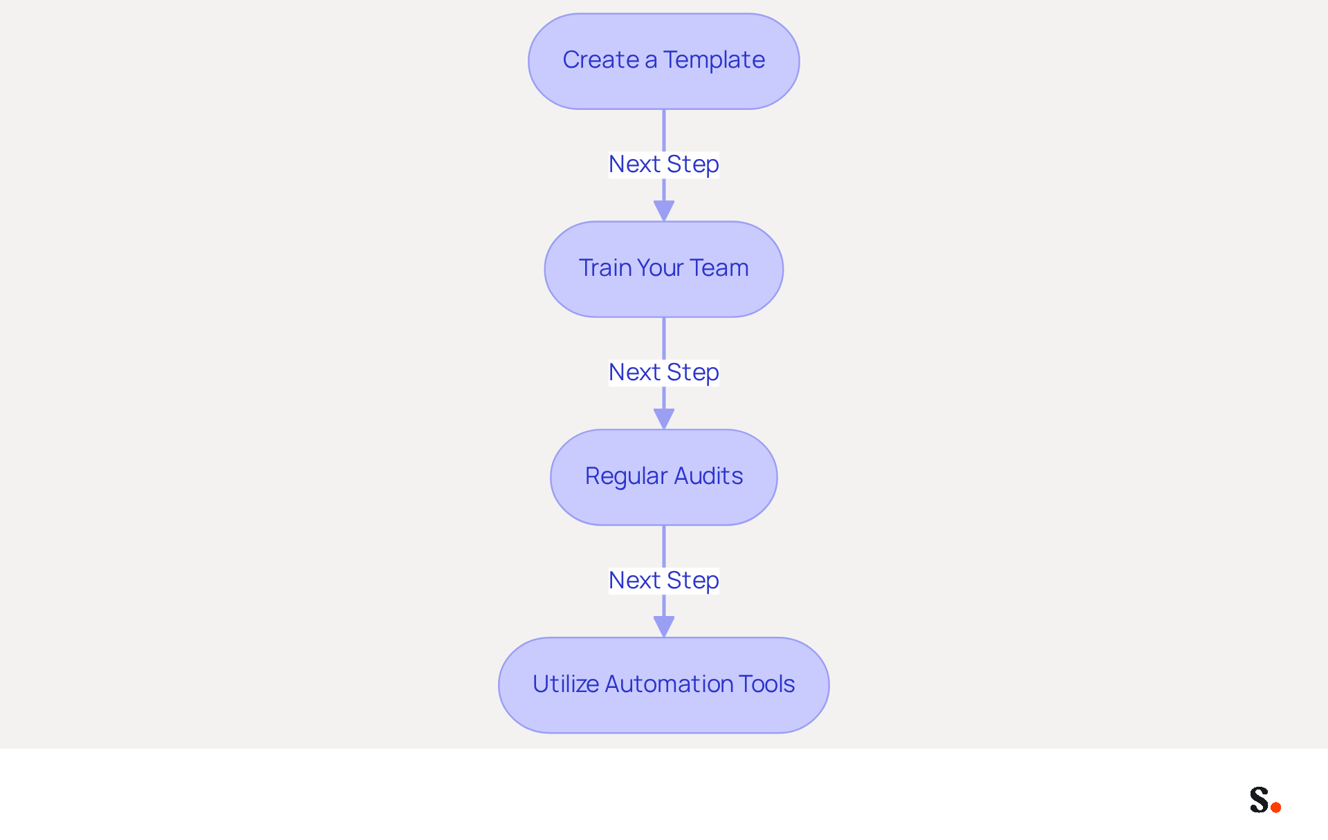 Each box represents a strategy to ensure email sign-offs are consistent. Follow the arrows to see how each step contributes to achieving a unified email communication style. Each box represents a strategy to ensure email sign-offs are consistent. Follow the arrows to see how each step contributes to achieving a unified email communication style.
