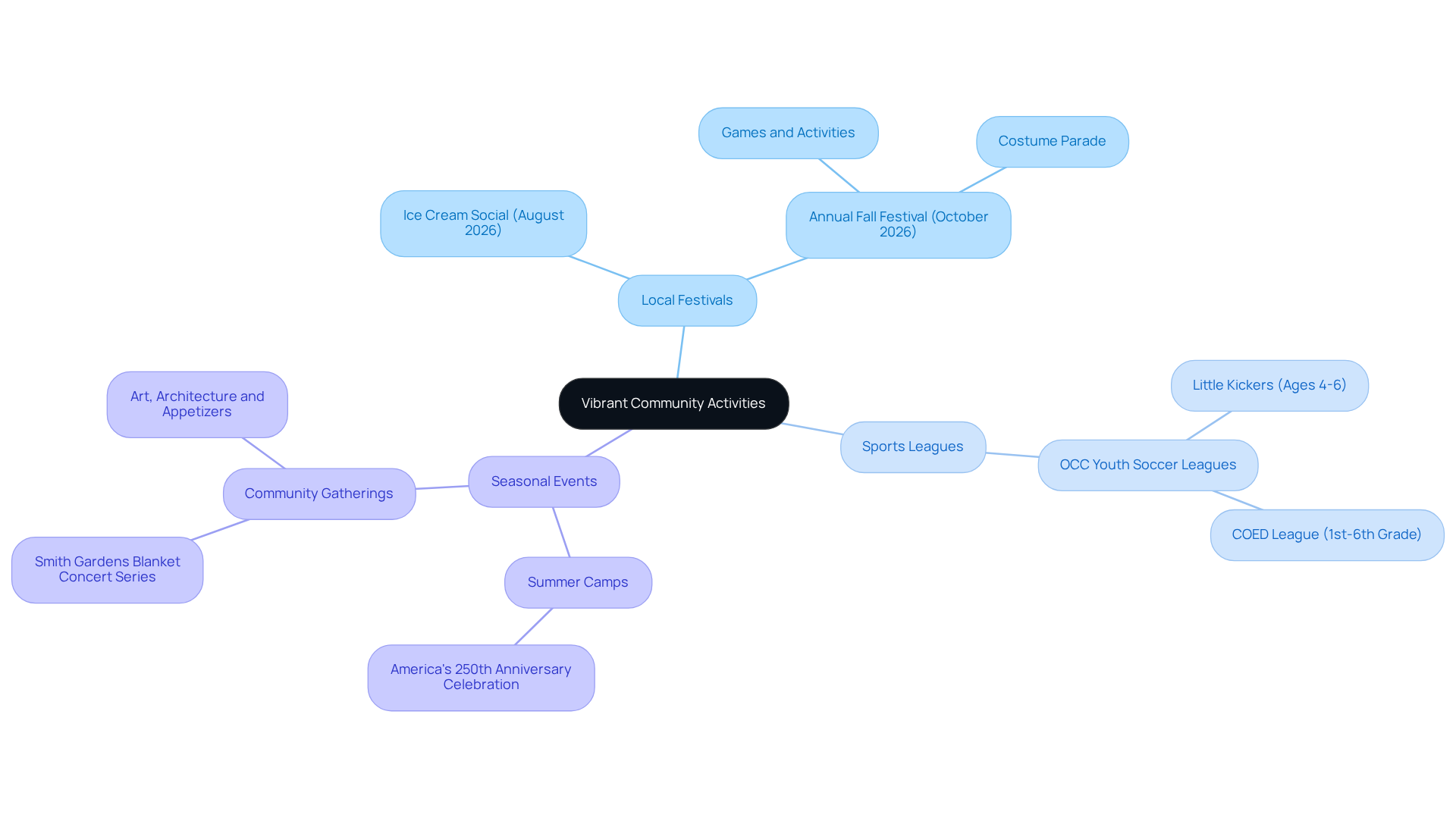 This mindmap shows the vibrant activities available in the community. Start at the center with the main theme, then explore the branches to see specific events and how they contribute to family engagement and community spirit.