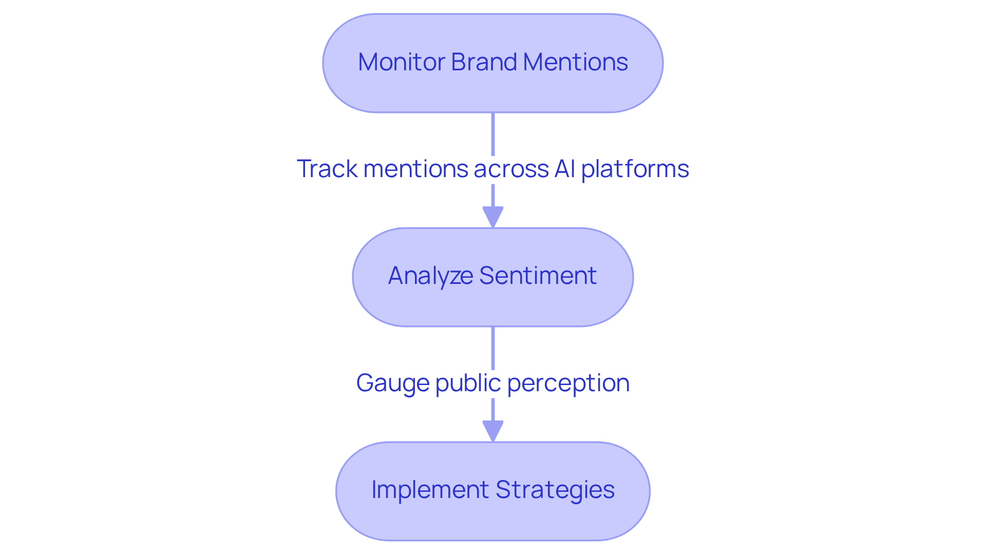 This flowchart illustrates how organizations can track brand mentions, analyze sentiment, and apply insights to improve their marketing strategies. Follow the arrows to see the steps in action!