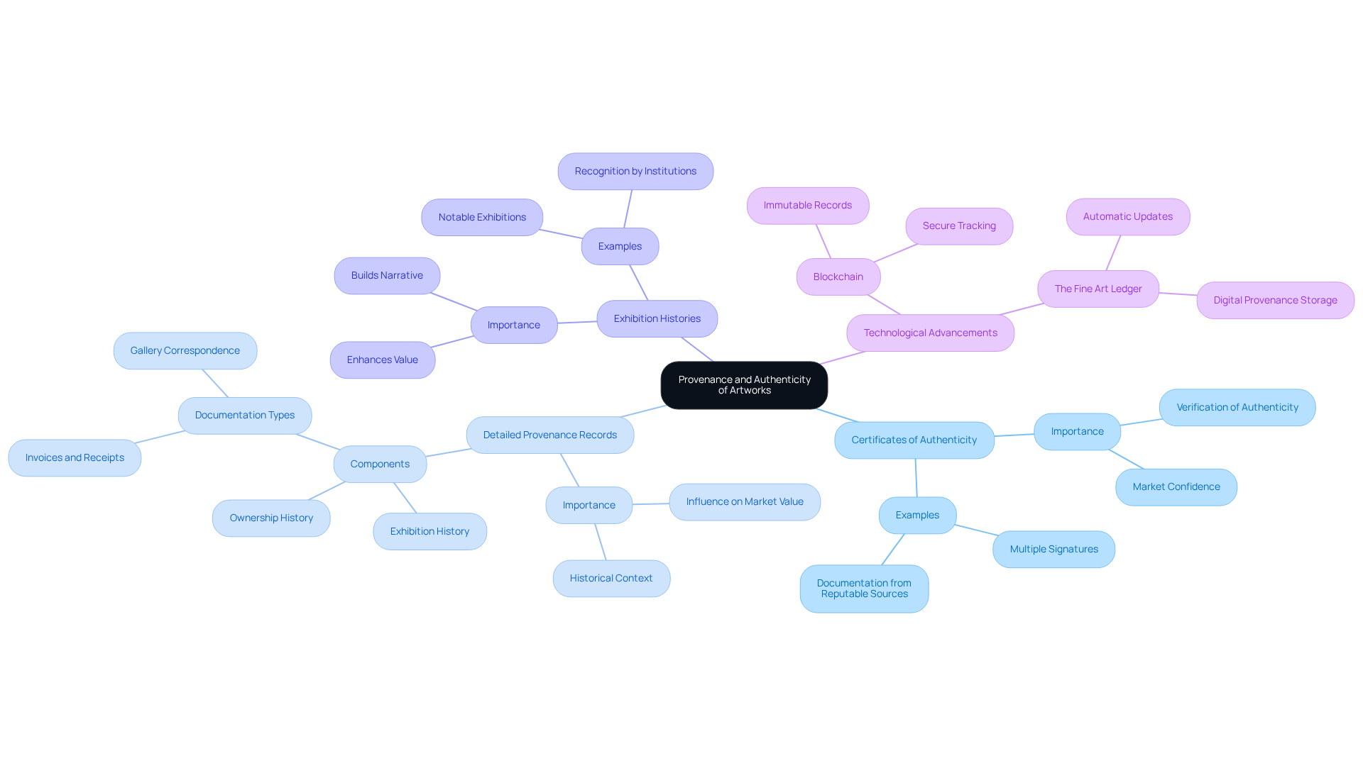 The center represents the main theme of provenance and authenticity, while the branches show the key elements that collectors should consider. Each branch highlights important aspects that contribute to the value and security of art acquisitions.