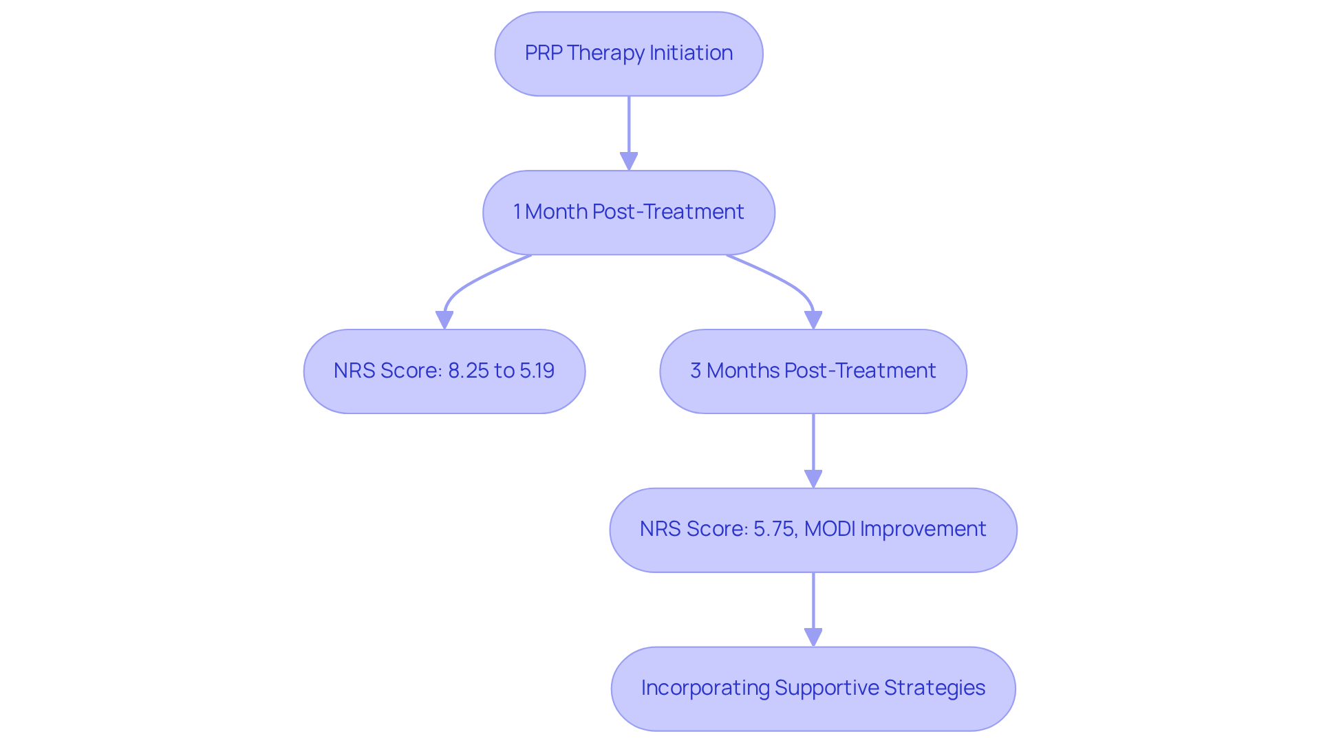 This flowchart illustrates the journey of patients undergoing PRP therapy for SI joint pain. Start at the top with the initiation of therapy, then follow the arrows to see how pain levels change over time and the impact of supportive strategies on overall outcomes. This flowchart illustrates the journey of patients undergoing PRP therapy for SI joint pain. Start at the top with the initiation of therapy, then follow the arrows to see how pain levels change over time and the impact of supportive strategies on overall outcomes.