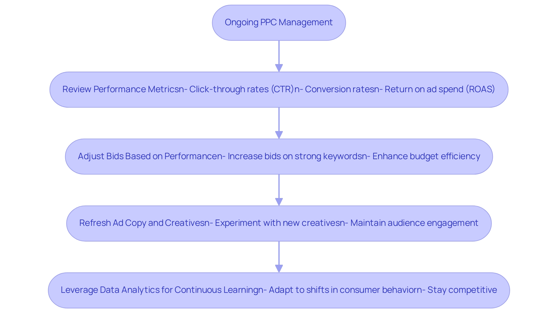 Each box represents a key action in optimizing PPC management, with arrows indicating the flow of the process.