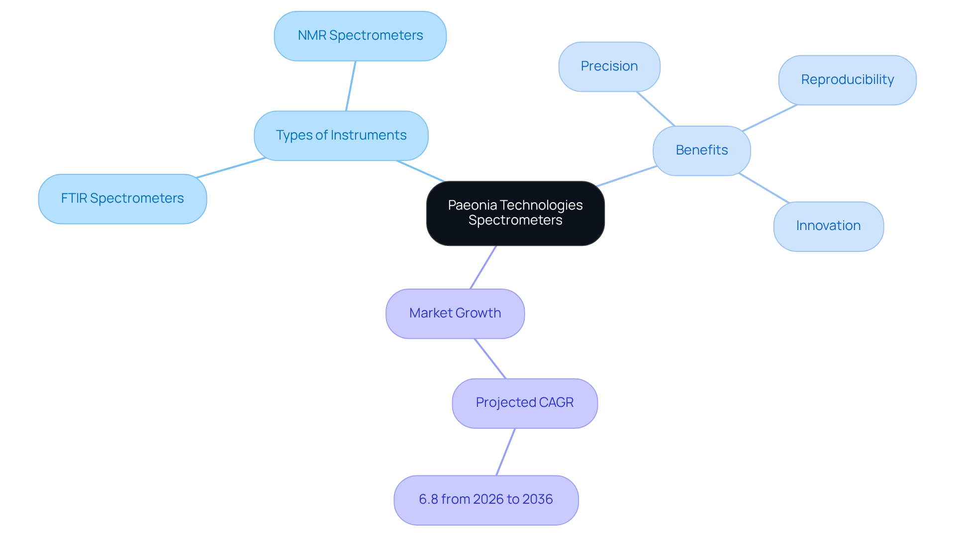 The central node represents Paeonia's spectrometers, while the branches show different aspects like types of instruments, their benefits, and market growth. Each color-coded branch helps you see how these elements are interconnected in the context of pharmaceutical data analysis.