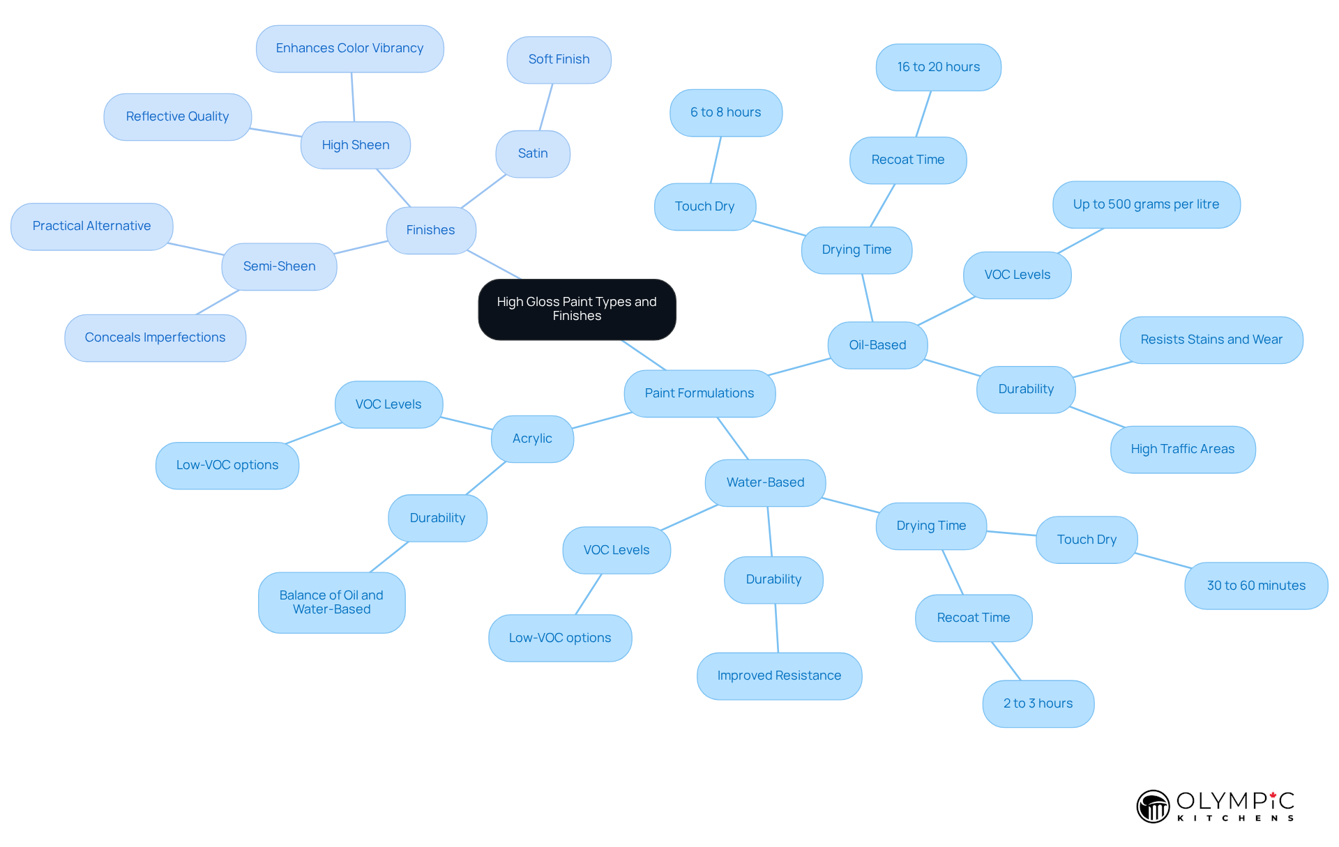The central node represents the main topic, while branches show different paint types and their characteristics. Each finish type is also detailed, helping you understand how they differ and what might work best for your project.