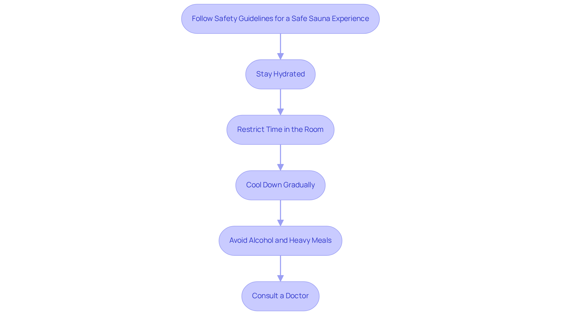 Each box represents an important step to take for a safe sauna experience — follow the arrows to maintain safety and enjoy the benefits of your sauna session. Each box represents an important step to take for a safe sauna experience — follow the arrows to maintain safety and enjoy the benefits of your sauna session.