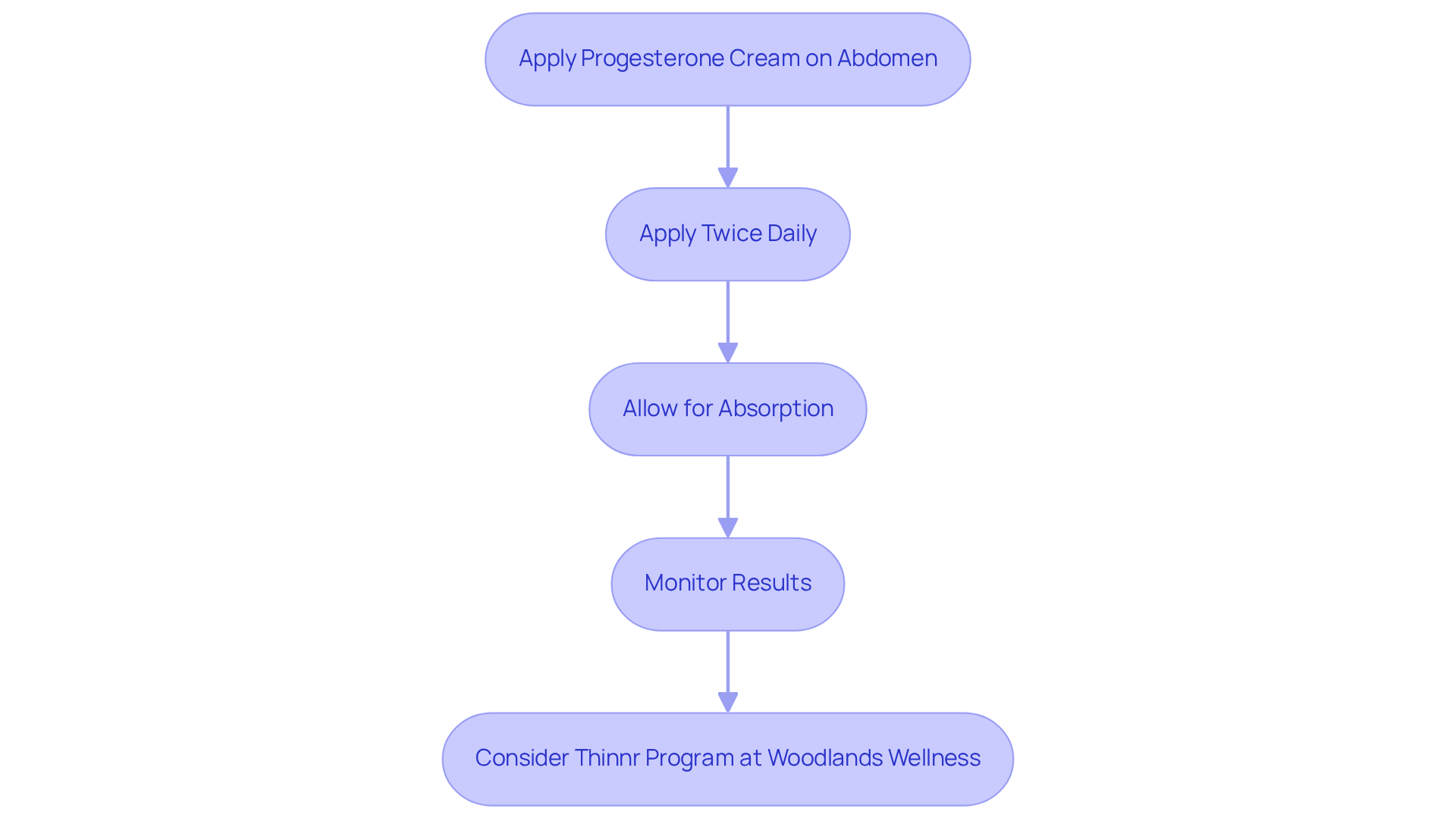 Follow the arrows to see how to apply the cream and what to consider next on your weight loss journey.