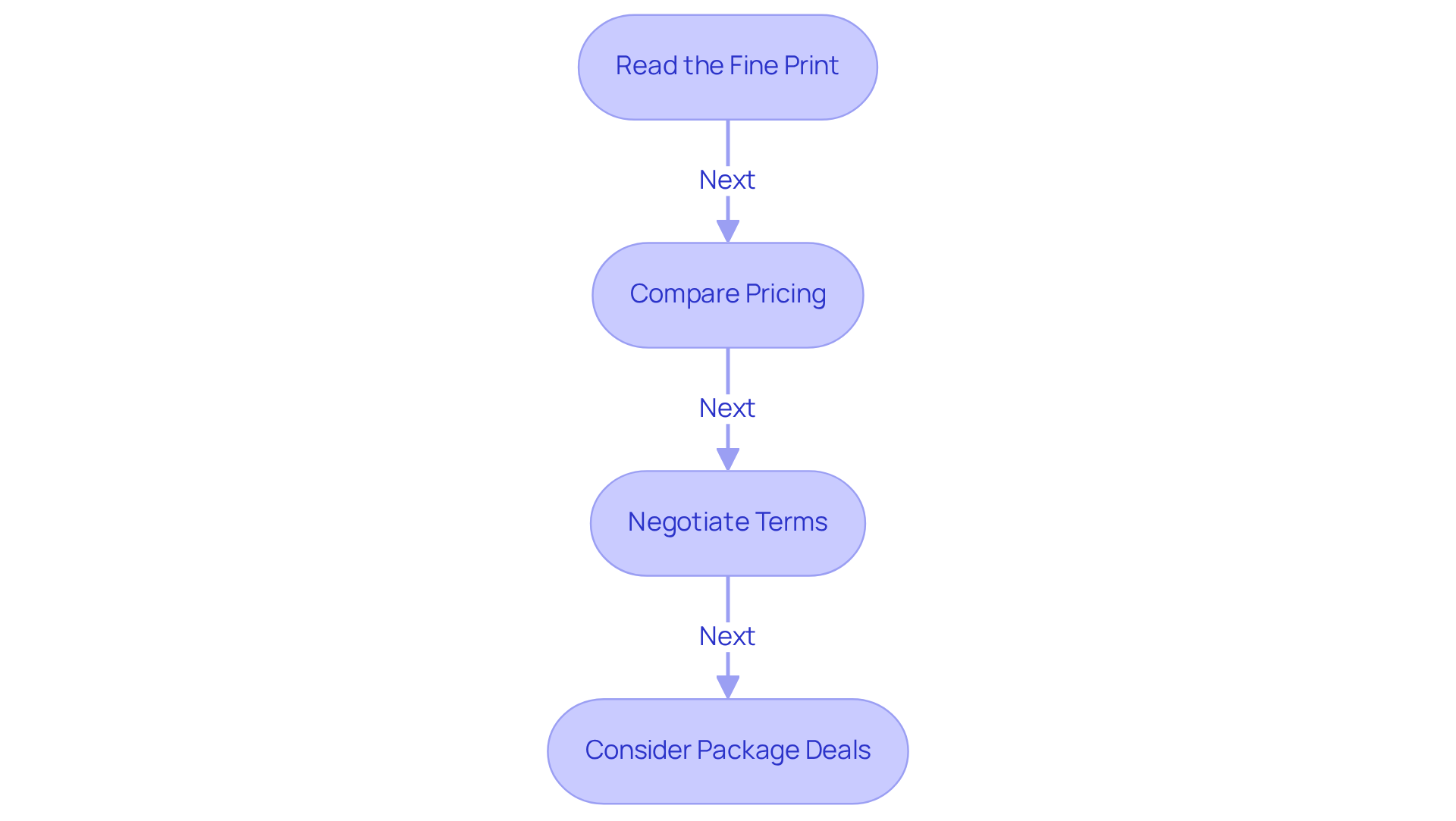 Follow the arrows to see the steps you should take to evaluate rental agreements. Each box represents a key practice that can help you save money and make informed decisions for your event.