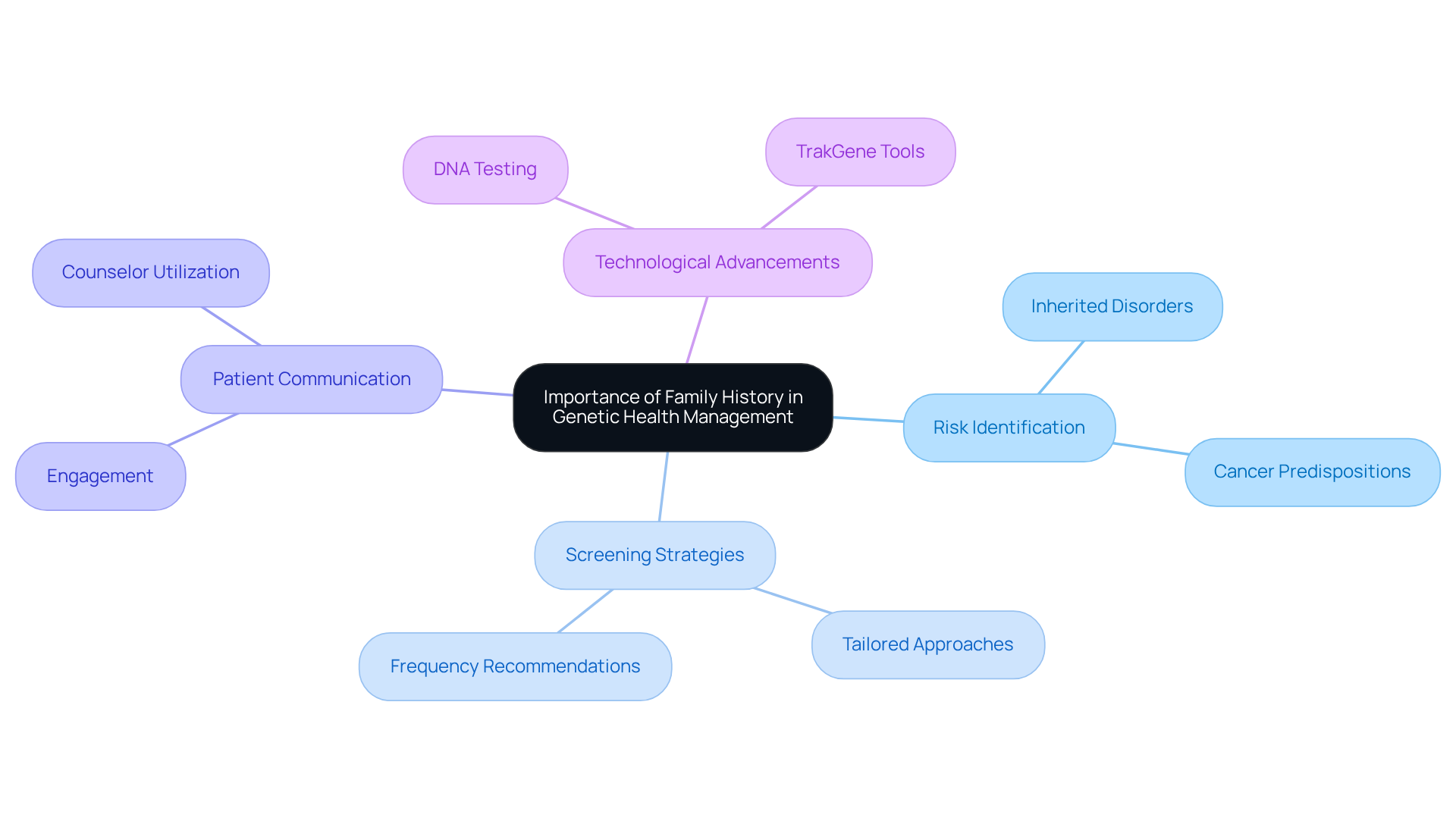 The central node represents the main topic, while the branches show related areas of importance. Each sub-branch provides more detail on how family history impacts genetic health management.