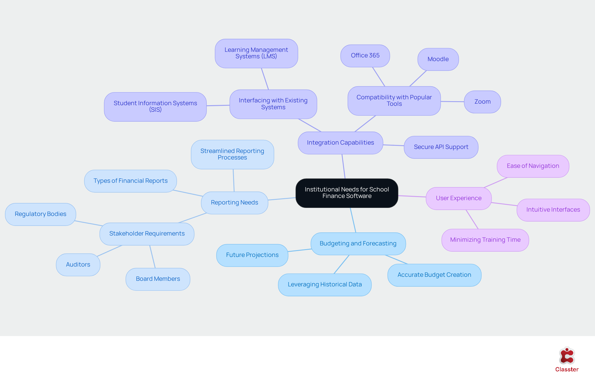 The center represents the main goal of assessing needs for finance software. Each branch shows a key area to consider, with further details available as you explore each section.
