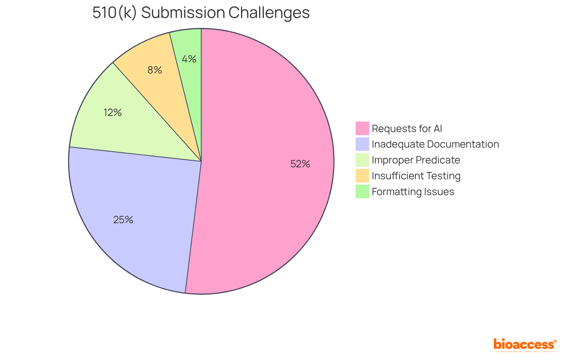 Each segment of the pie chart represents a common challenge faced during the 510(k) submission. The larger the segment, the more significant the challenge is in terms of frequency and impact on the submission process.