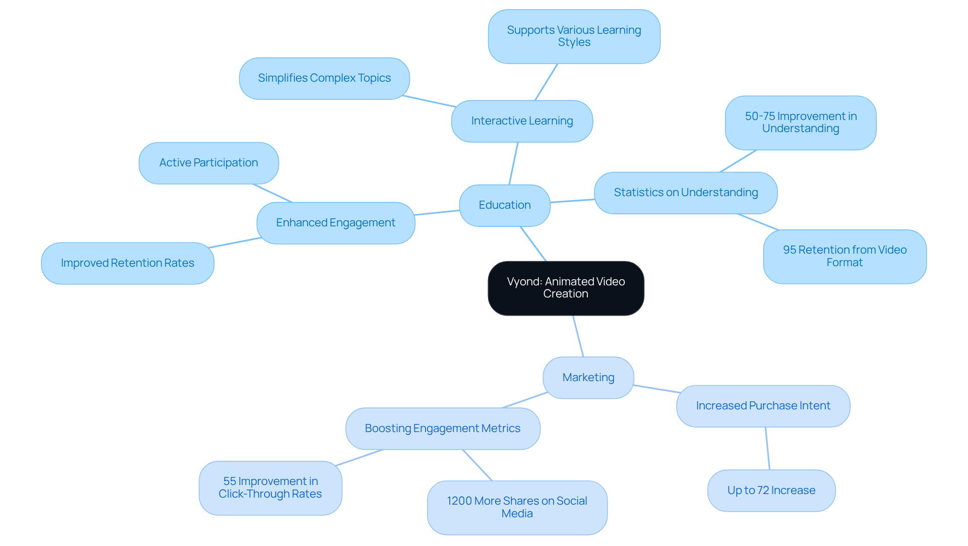 Start at the center with Vyond, then explore how it benefits educators and marketers. Each branch shows a different area of impact, while sub-branches provide specific advantages and supporting statistics.