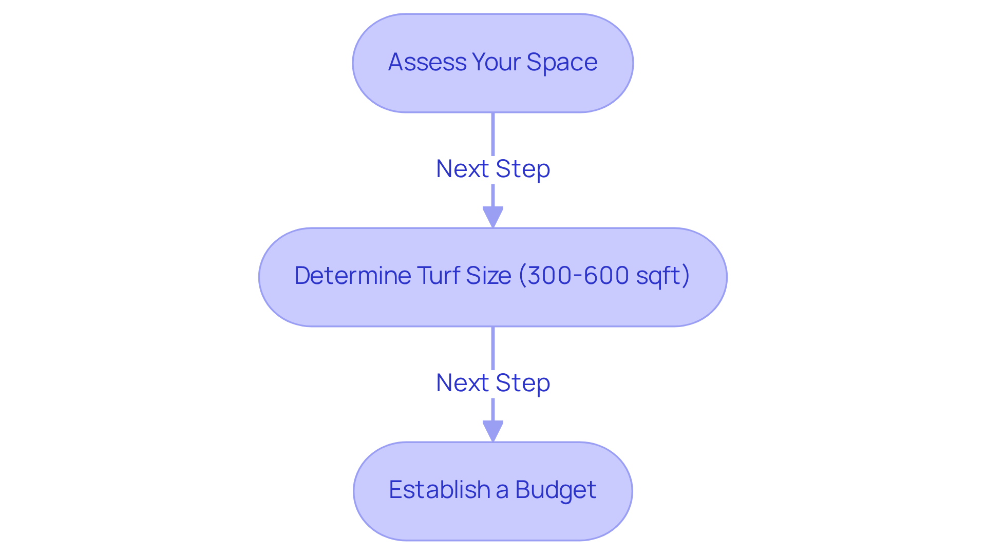Follow the arrows to see the steps you need to take before starting your putting green project. Each box represents a key consideration: assessing your space, determining the right turf size, and establishing your budget.
