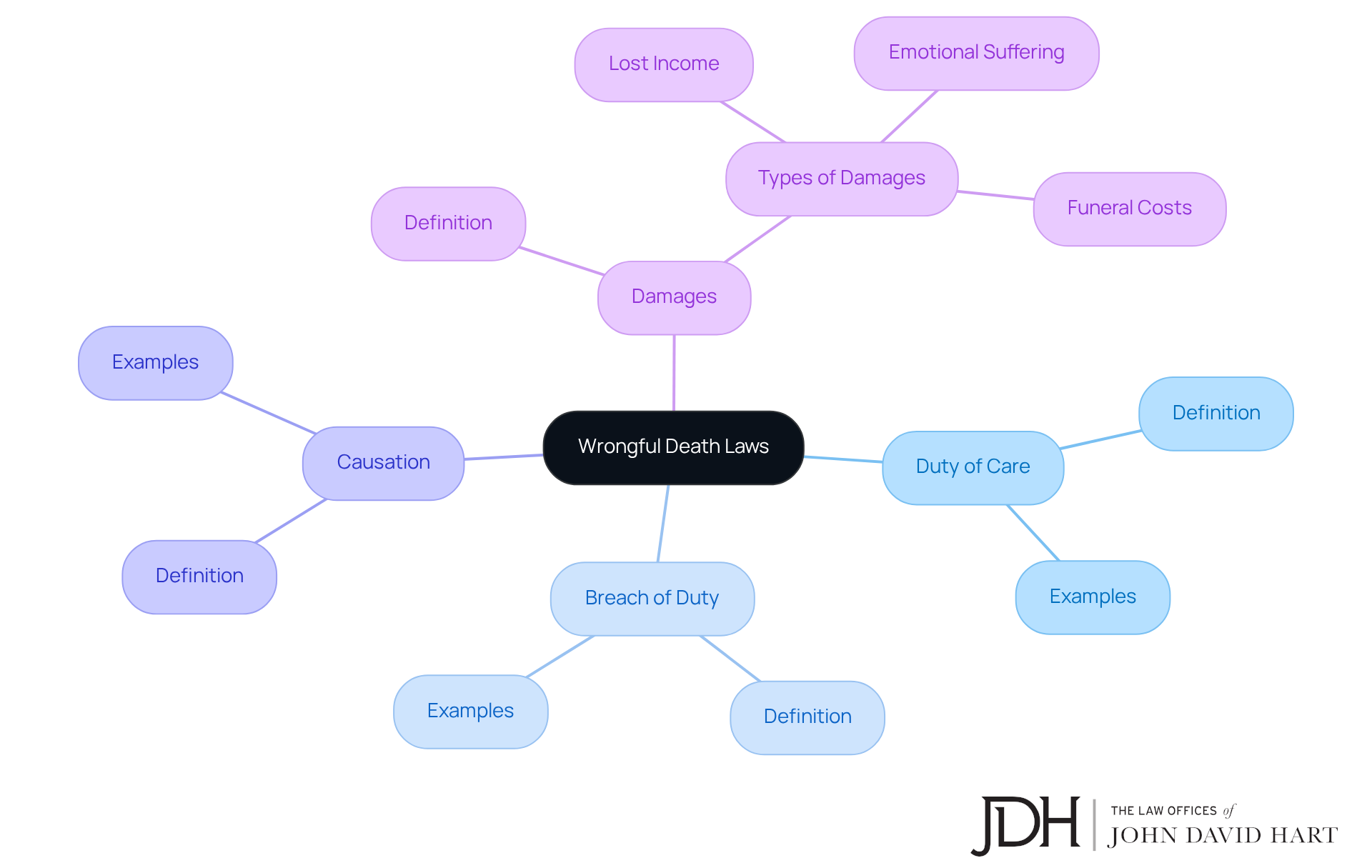 The central node represents the main topic, while the branches show the key components of wrongful death claims. Each branch explains a crucial aspect of the law, helping you understand how they connect and what they mean.