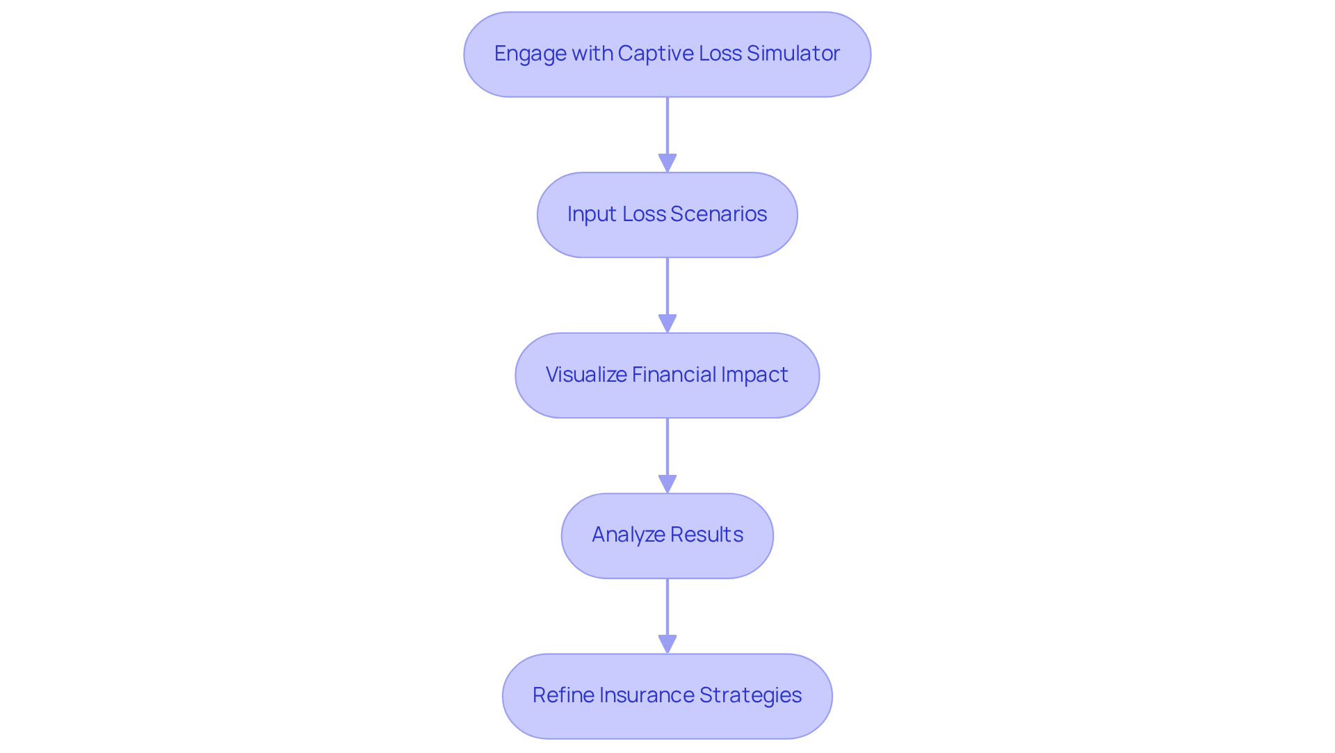Follow the arrows to see how to use the Captive Loss Simulator step by step - from engaging with the tool to refining your insurance strategies based on the results.