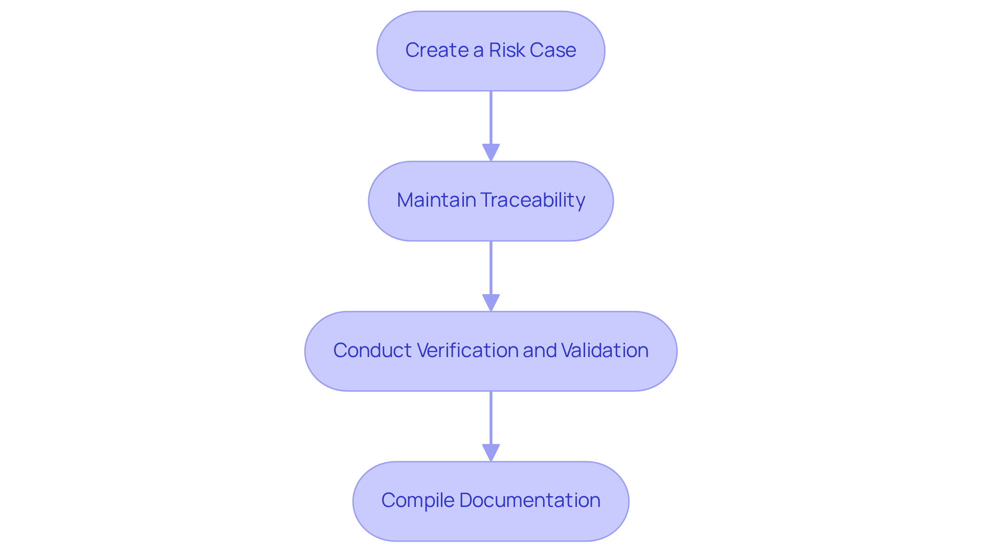 Each box represents a crucial step in the compliance process. Follow the arrows to see how each step leads to the next, ensuring a thorough approach to safety and regulatory adherence. Each box represents a crucial step in the compliance process. Follow the arrows to see how each step leads to the next, ensuring a thorough approach to safety and regulatory adherence.