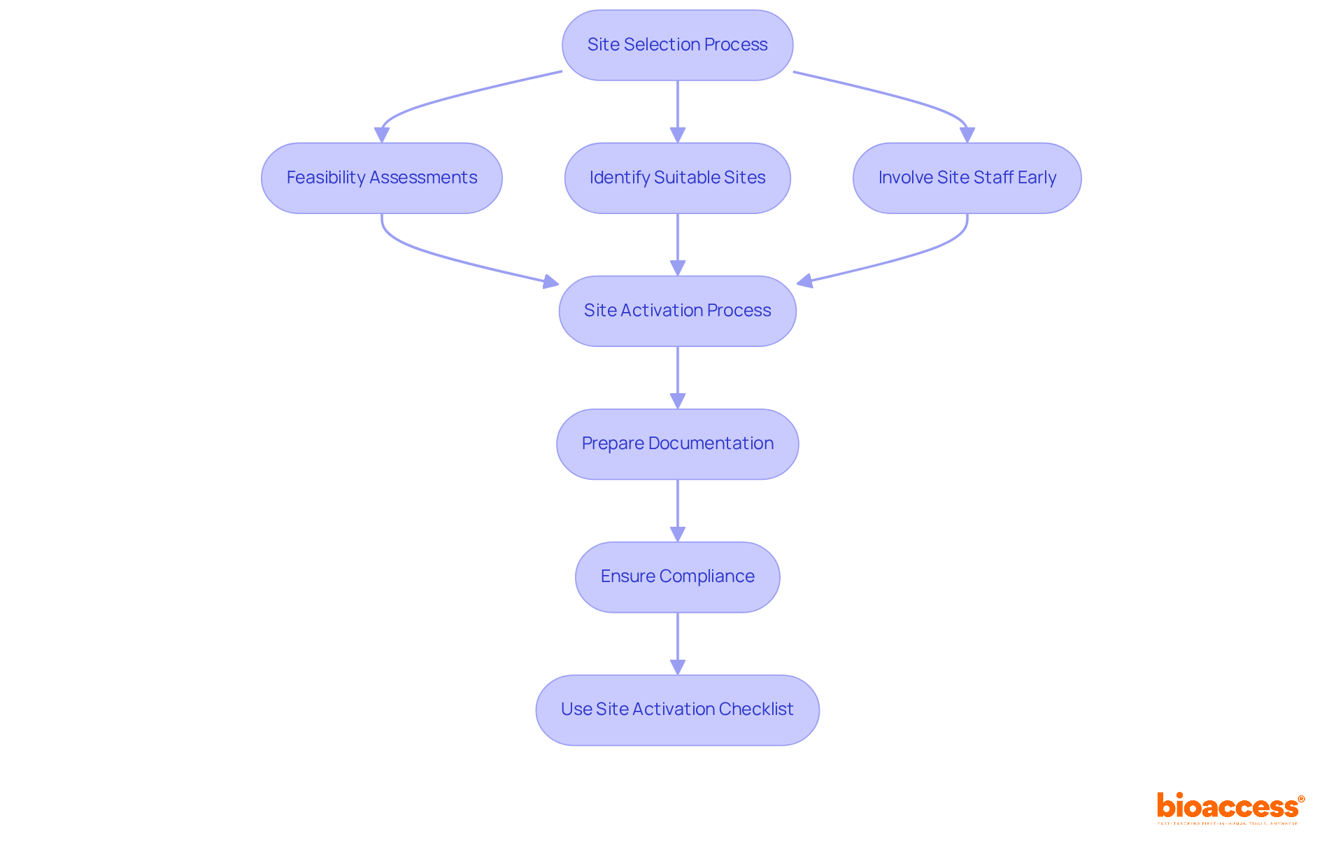 This flowchart shows the steps to optimize site selection and activation for clinical trials. Follow the arrows to see how each step connects, from assessing feasibility to preparing documentation for activation. This flowchart shows the steps to optimize site selection and activation for clinical trials. Follow the arrows to see how each step connects, from assessing feasibility to preparing documentation for activation.