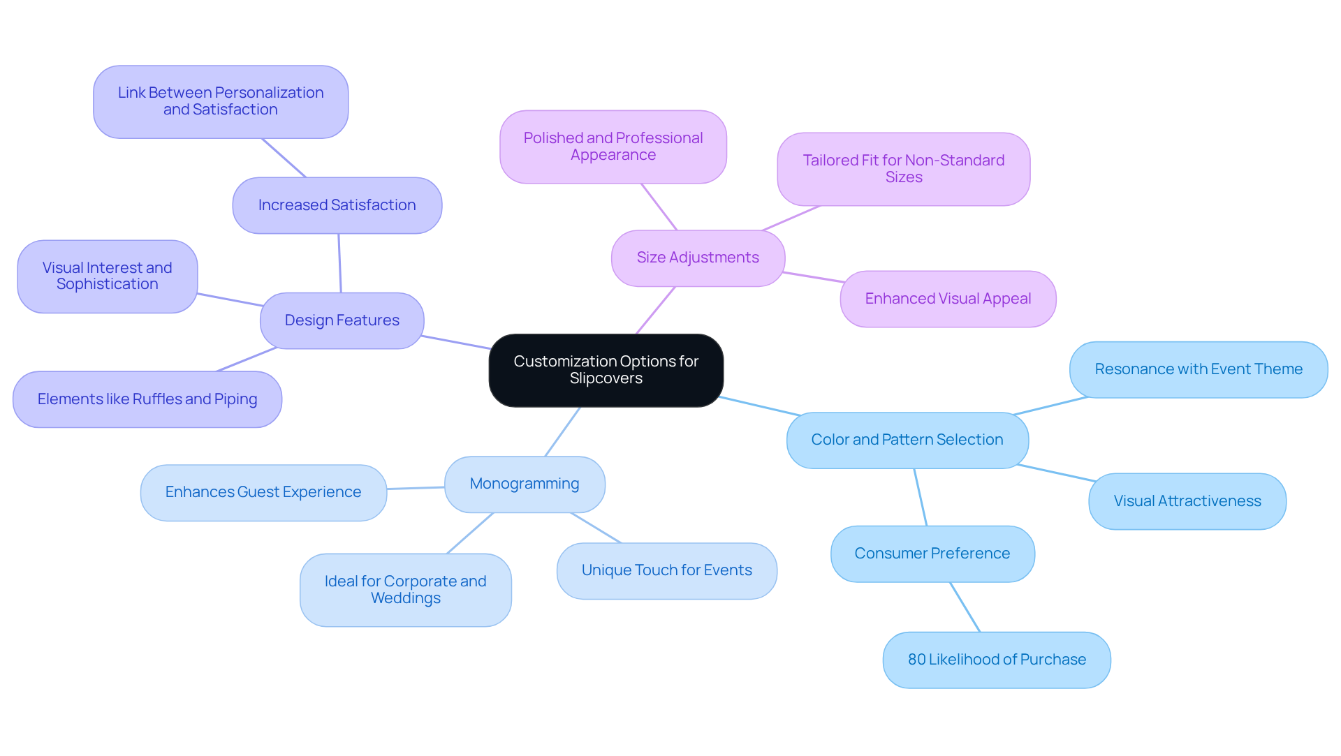 The center represents the main theme of customization. Each branch shows a different option for personalizing slipcovers, with further details branching out to explain why each option matters.