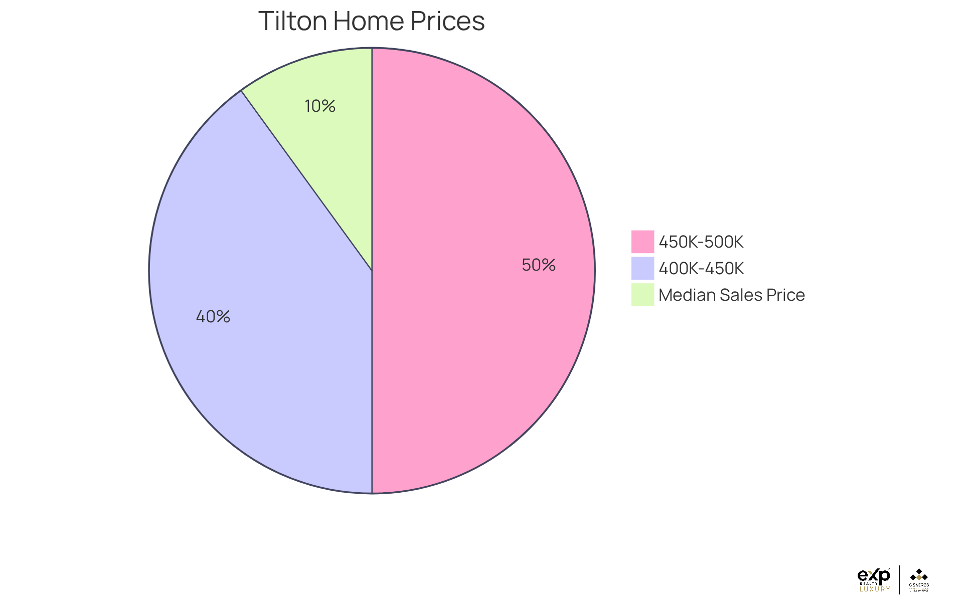 Each slice shows the proportion of homes available in different price ranges - the larger the slice, the more homes are in that price range.